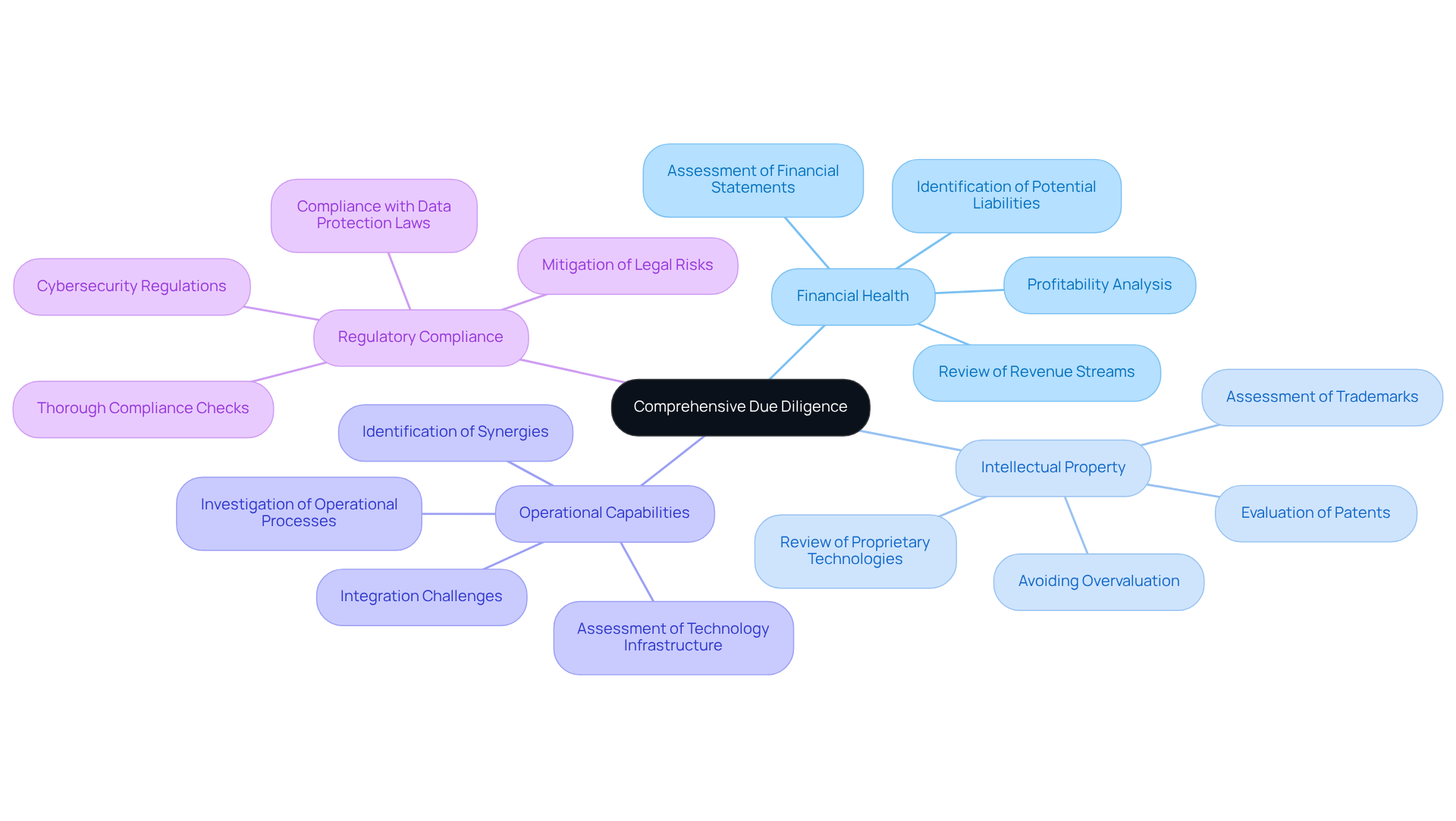 The central node represents the overall concept of due diligence, while each branch highlights a critical area to focus on during the process. The sub-branches provide specific details about what to consider in each area, helping you understand the comprehensive nature of due diligence. The central node represents the overall concept of due diligence, while each branch highlights a critical area to focus on during the process. The sub-branches provide specific details about what to consider in each area, helping you understand the comprehensive nature of due diligence.