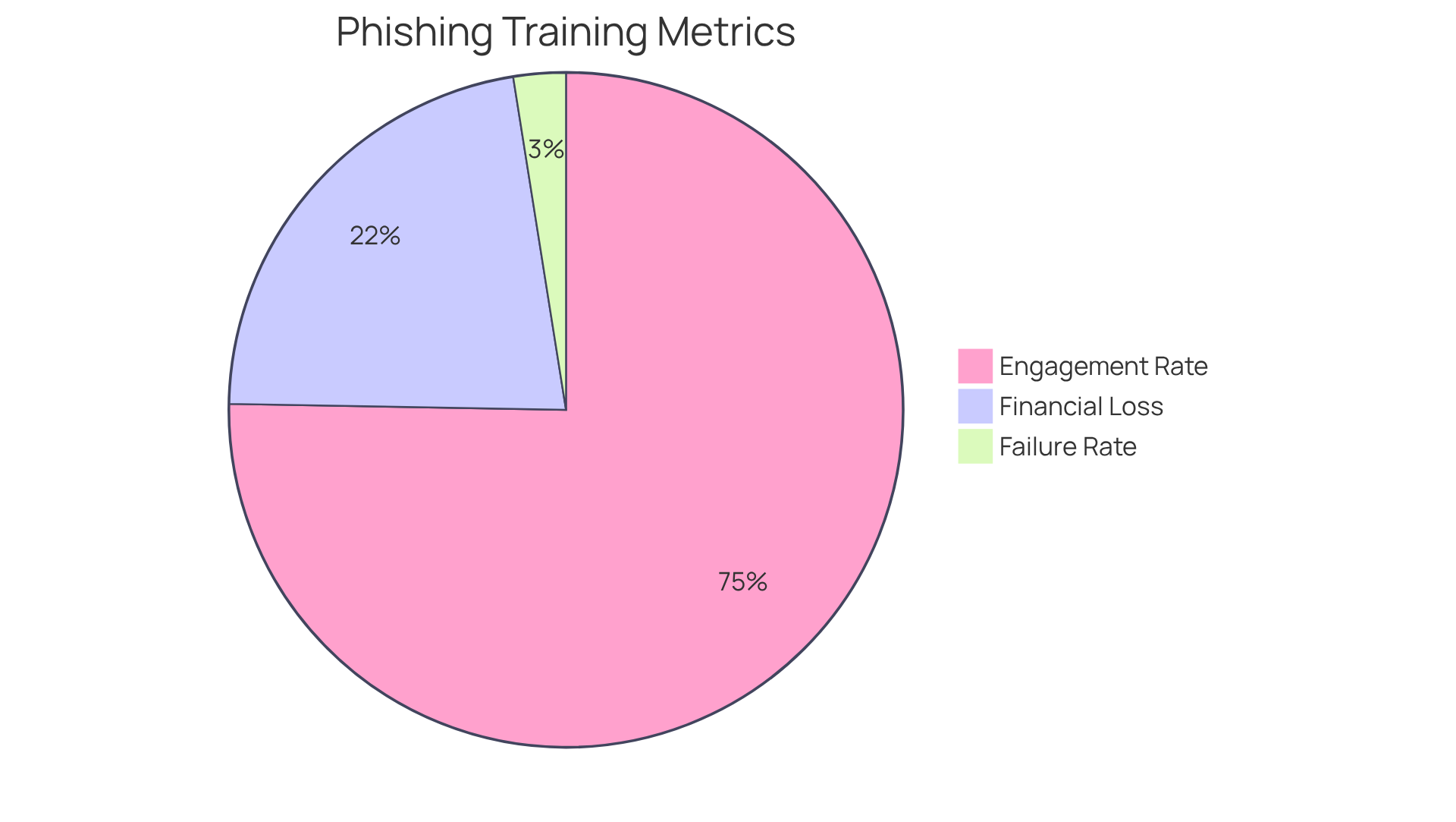 Each segment of the pie chart shows a different aspect of phishing training: the green slice represents the high engagement rate, the red slice indicates the low failure rate, and the orange slice highlights the significant financial losses from phishing attacks.