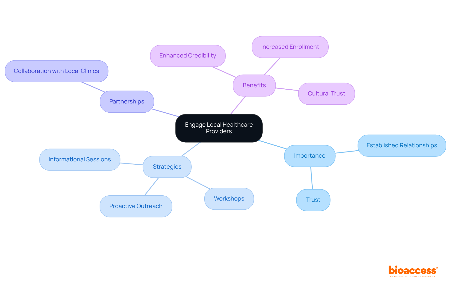 The central node represents the main theme of engaging local healthcare providers. Each branch shows different aspects like the importance of these relationships, strategies for engagement, examples of partnerships, and the benefits that arise from these efforts.