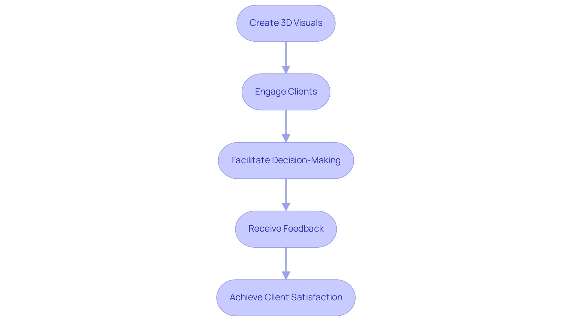 Each box represents a stage in the rendering process, with arrows indicating the flow from creation to client satisfaction.