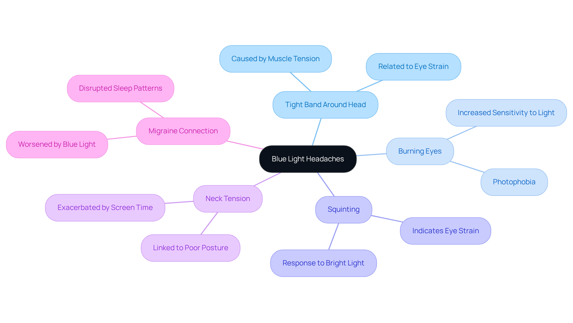 This mindmap helps you explore the various symptoms and mechanisms associated with blue light headaches. Start at the center with the main topic, then follow the branches to see how each symptom connects to the overall issue of discomfort caused by blue light. This mindmap helps you explore the various symptoms and mechanisms associated with blue light headaches. Start at the center with the main topic, then follow the branches to see how each symptom connects to the overall issue of discomfort caused by blue light.
