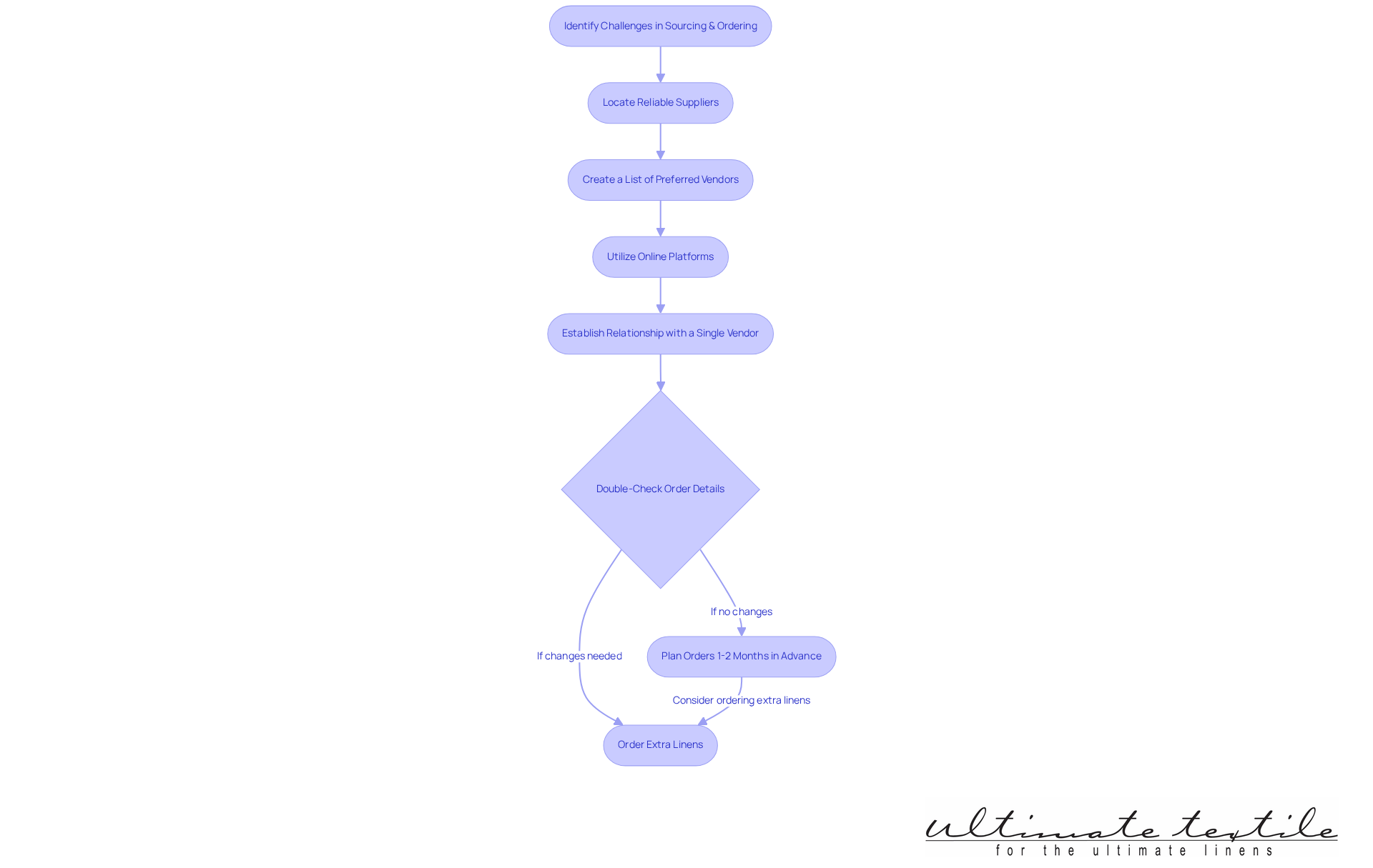 Follow the arrows to see how each step connects in the sourcing and ordering process. Each box represents a key action you should take to ensure a smooth and successful event planning experience.