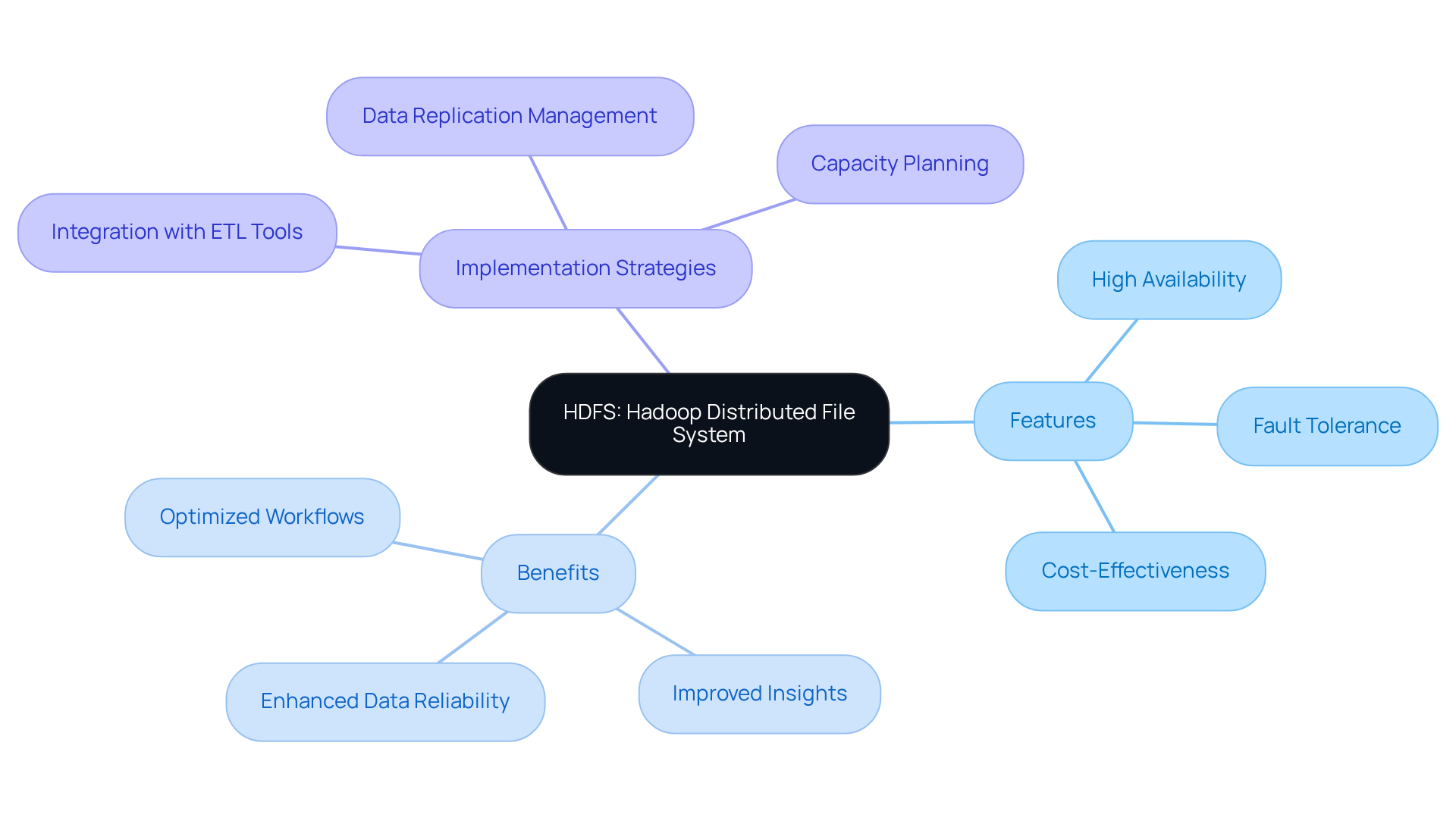 The central node represents HDFS, while the branches show its key features and benefits. Each branch connects to specific aspects that illustrate why HDFS is a top choice for scalable AI applications.