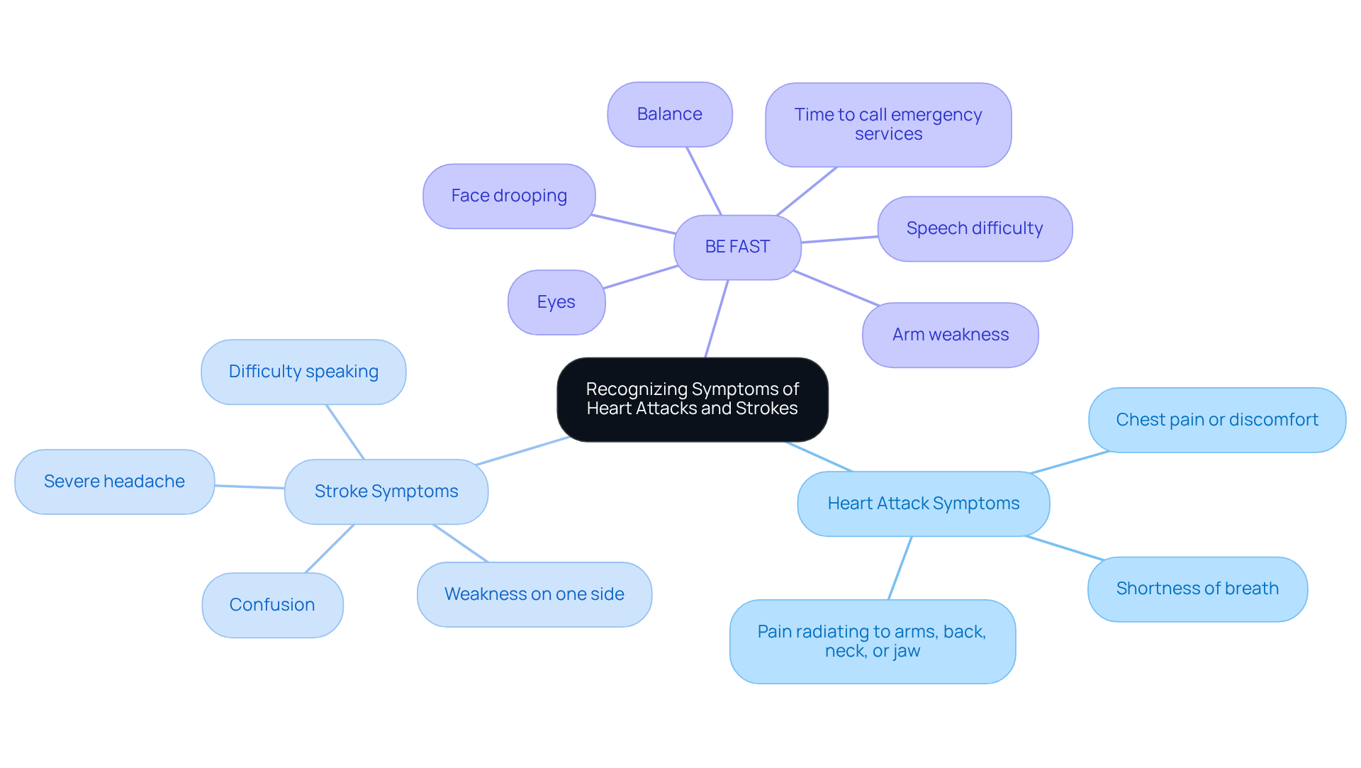 This mindmap helps you visualize the key symptoms of heart attacks and strokes. The central idea is about recognizing these symptoms, with branches showing specific signs for each condition. The BE FAST acronym is included to help you remember the warning signs of a stroke easily. Each branch is color-coded for clarity, making it simple to follow and understand.