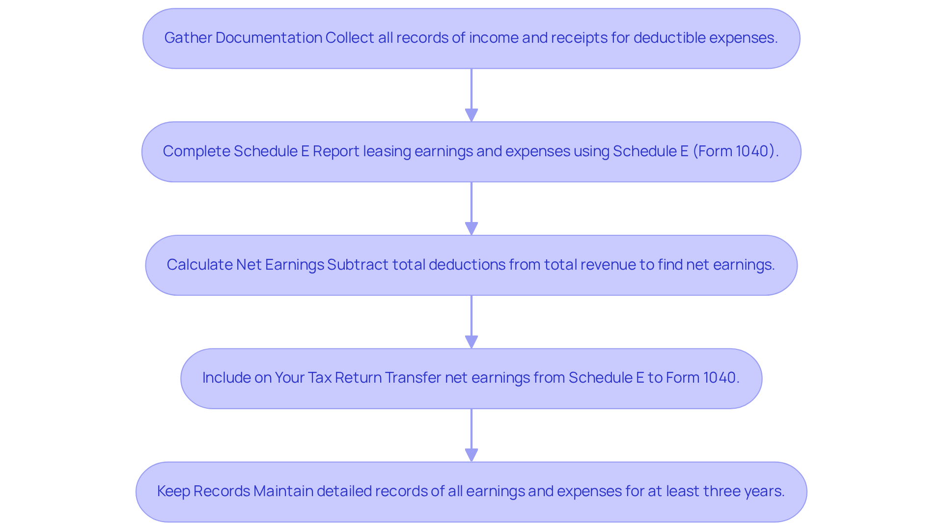 This flowchart guides landlords through the process of reporting rental income. Start at the top and follow the arrows down to see each step you need to take, from gathering your documents to keeping your records organized.