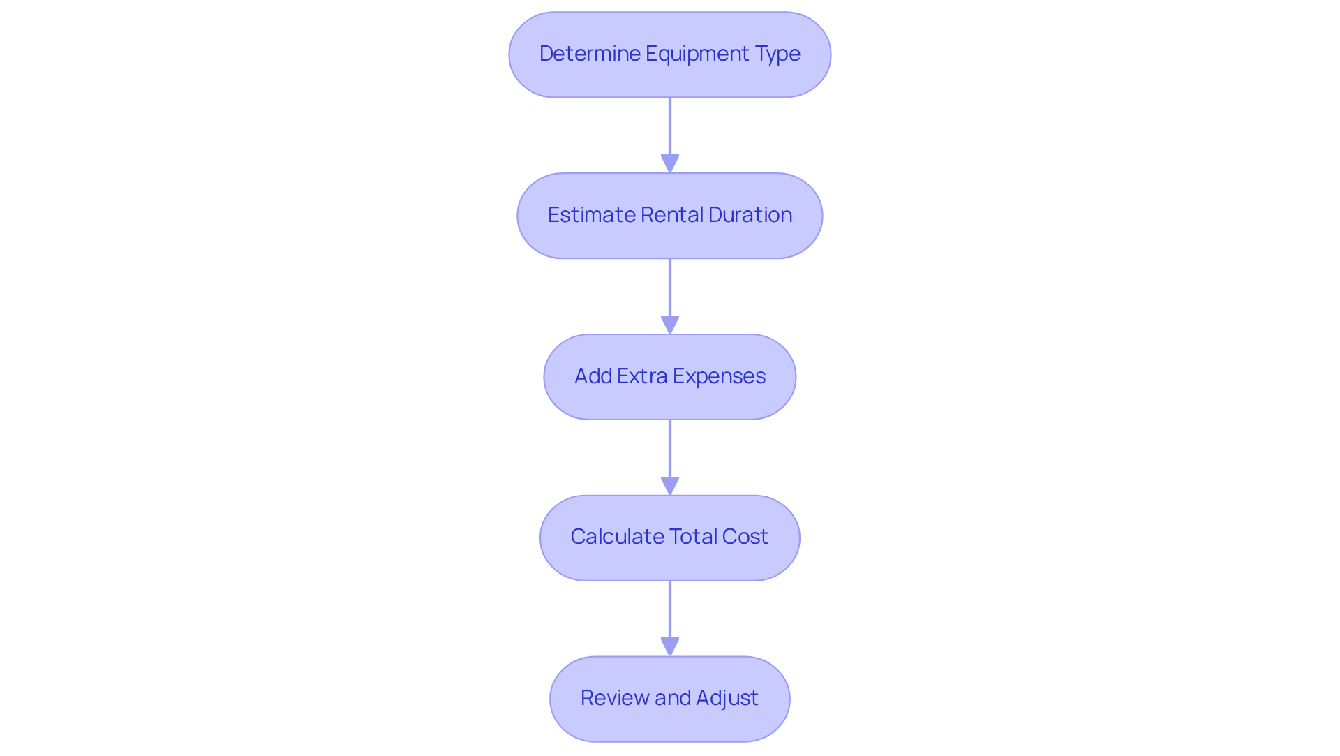 Each box represents a step in the process of calculating rental rates. Follow the arrows to see how to move from one step to the next, ensuring you consider all necessary factors for an accurate estimate.