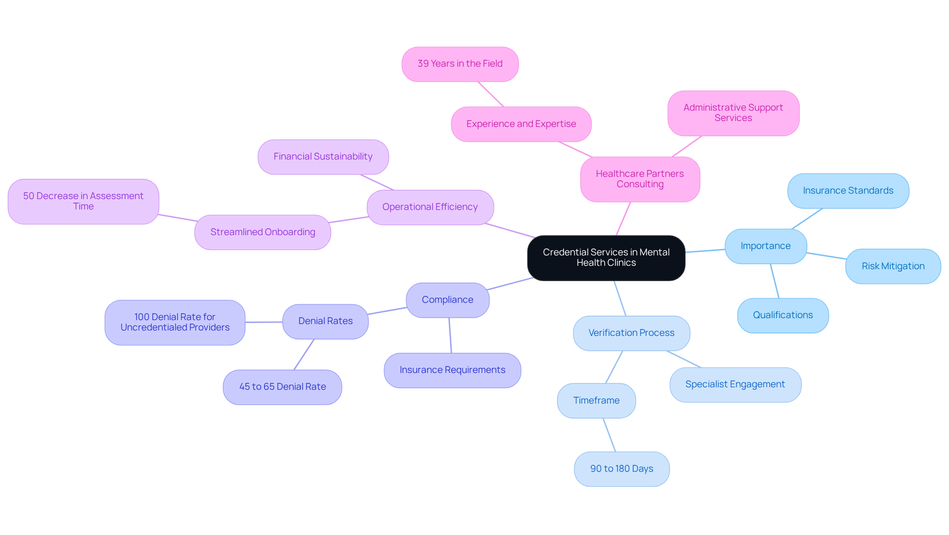 This mindmap illustrates how credential services are essential for mental health clinics. Start at the center with the main topic, then explore each branch to see how they connect to the overall goal of improving patient care and operational efficiency.