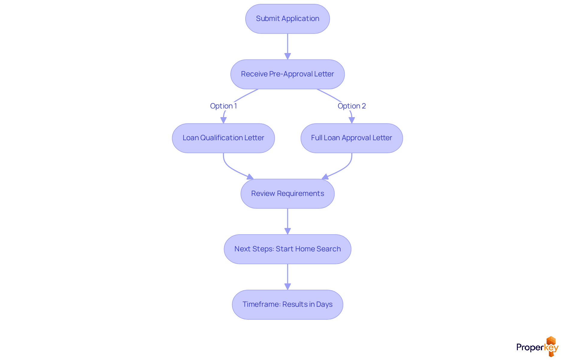 This flowchart guides you through the steps of the prequalification process. Start by submitting your application, then follow the arrows to see what happens next, including receiving your pre-approval letter and understanding your requirements. Each box represents a key step in your journey to homeownership.