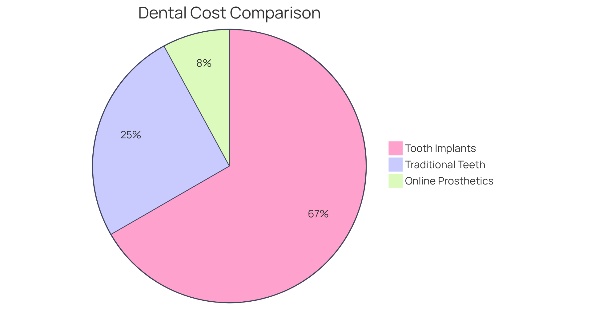 Each slice shows the average cost of different dental solutions. The bigger the slice, the more expensive the option — highlighting the significant savings when choosing partial dentures or online prosthetics.