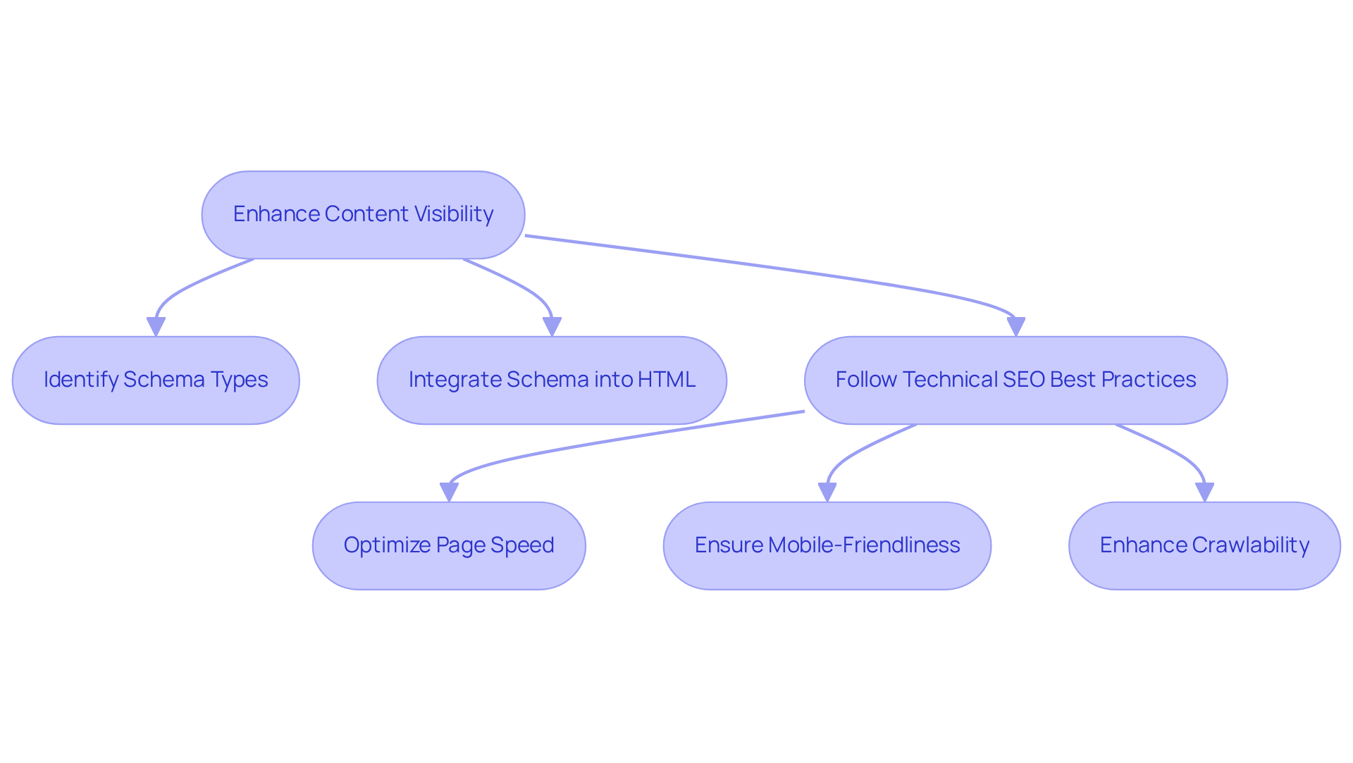 This flowchart outlines the steps to improve your content's visibility on search engines. Start at the top and follow the arrows to see how to identify schema types, integrate them, and apply technical SEO practices. This flowchart outlines the steps to improve your content's visibility on search engines. Start at the top and follow the arrows to see how to identify schema types, integrate them, and apply technical SEO practices.