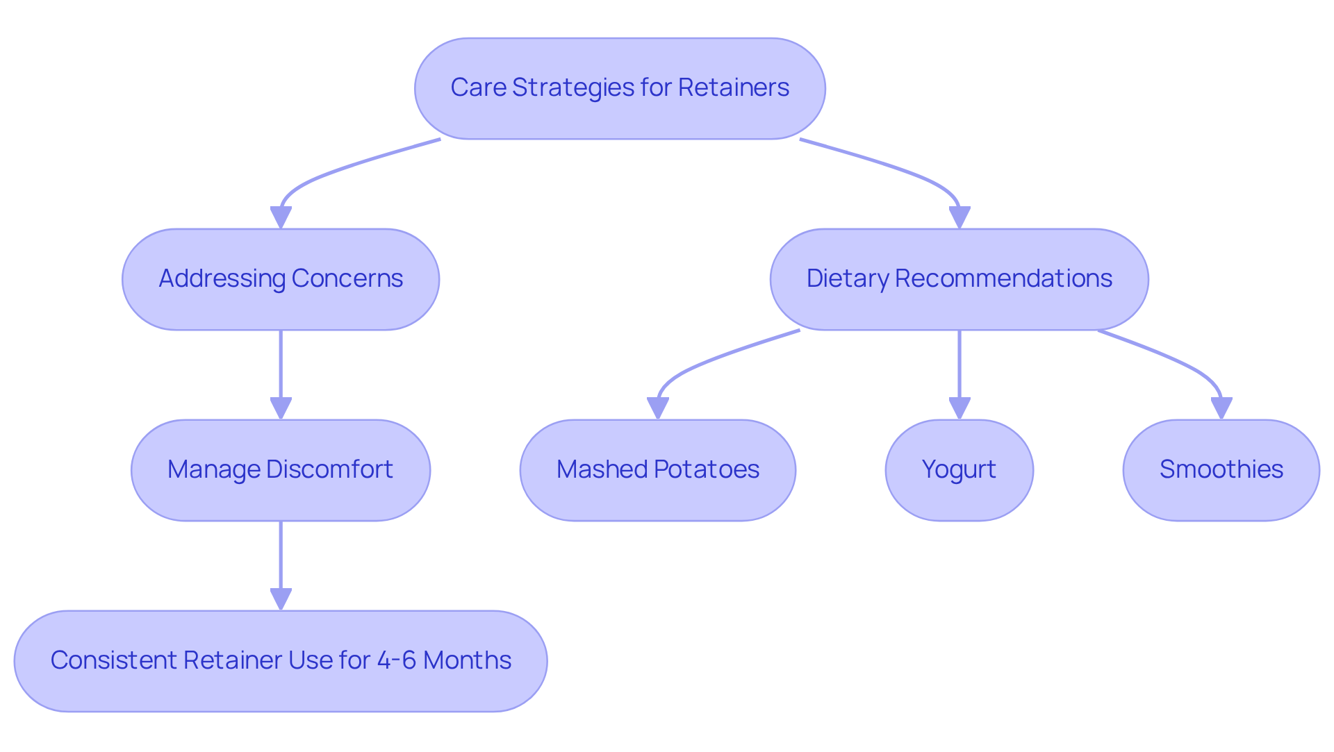 This flowchart outlines the steps to help your child care for their retainer after wisdom teeth removal. Start with addressing concerns, then follow the dietary recommendations to ensure a smooth recovery.
