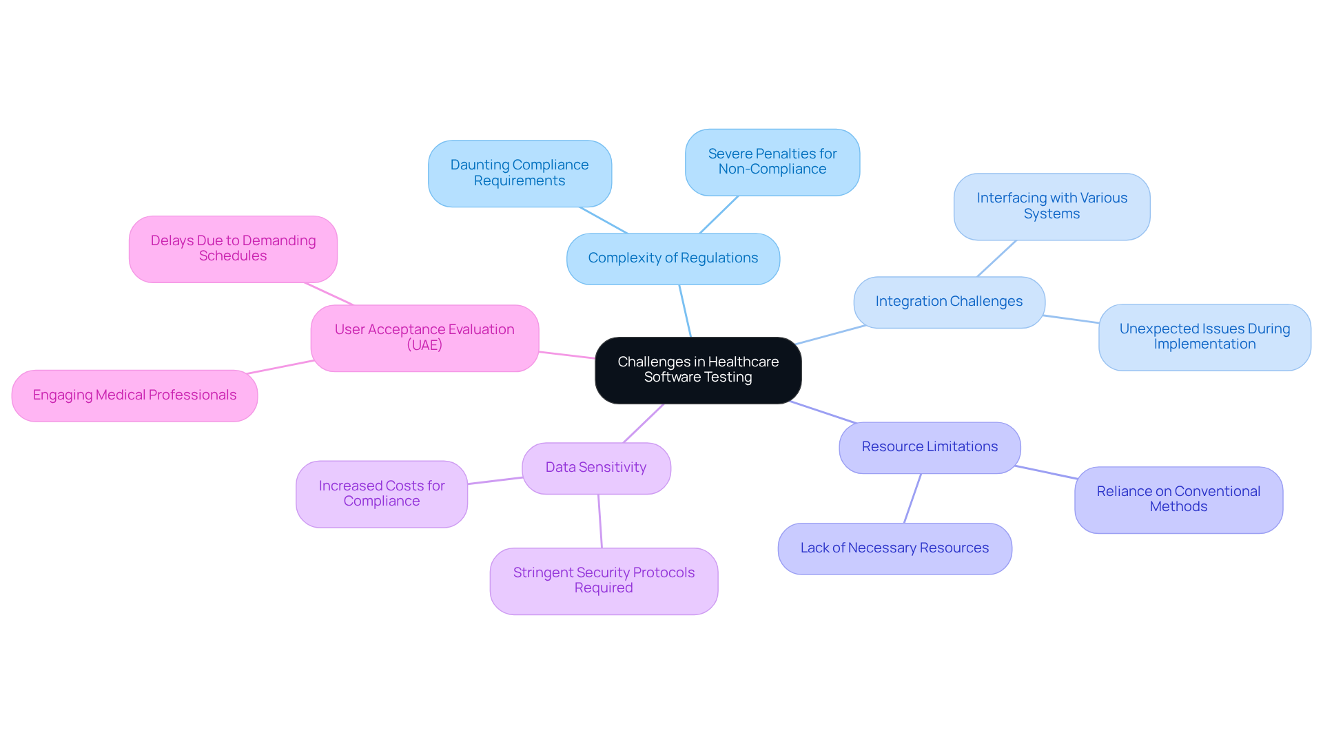 This mindmap shows the main challenges faced in healthcare software testing. Each branch represents a specific challenge, and you can explore further details by following the sub-branches. The colors help differentiate each challenge, making it easier to understand the complexities involved.