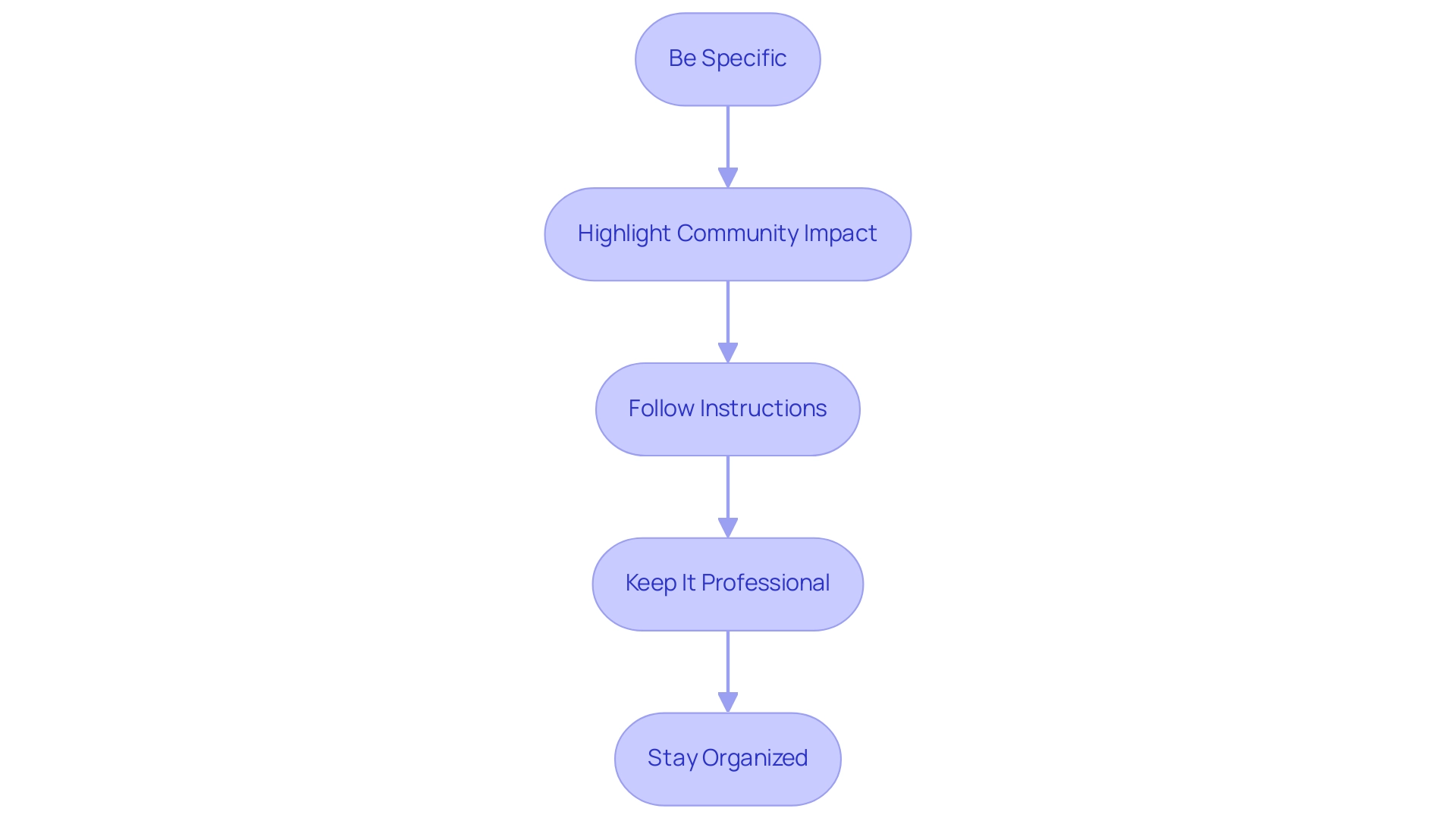 Each box represents a crucial tip in the grant application process, and the arrows indicate the recommended sequence to follow for optimal results. Each box represents a crucial tip in the grant application process, and the arrows indicate the recommended sequence to follow for optimal results.