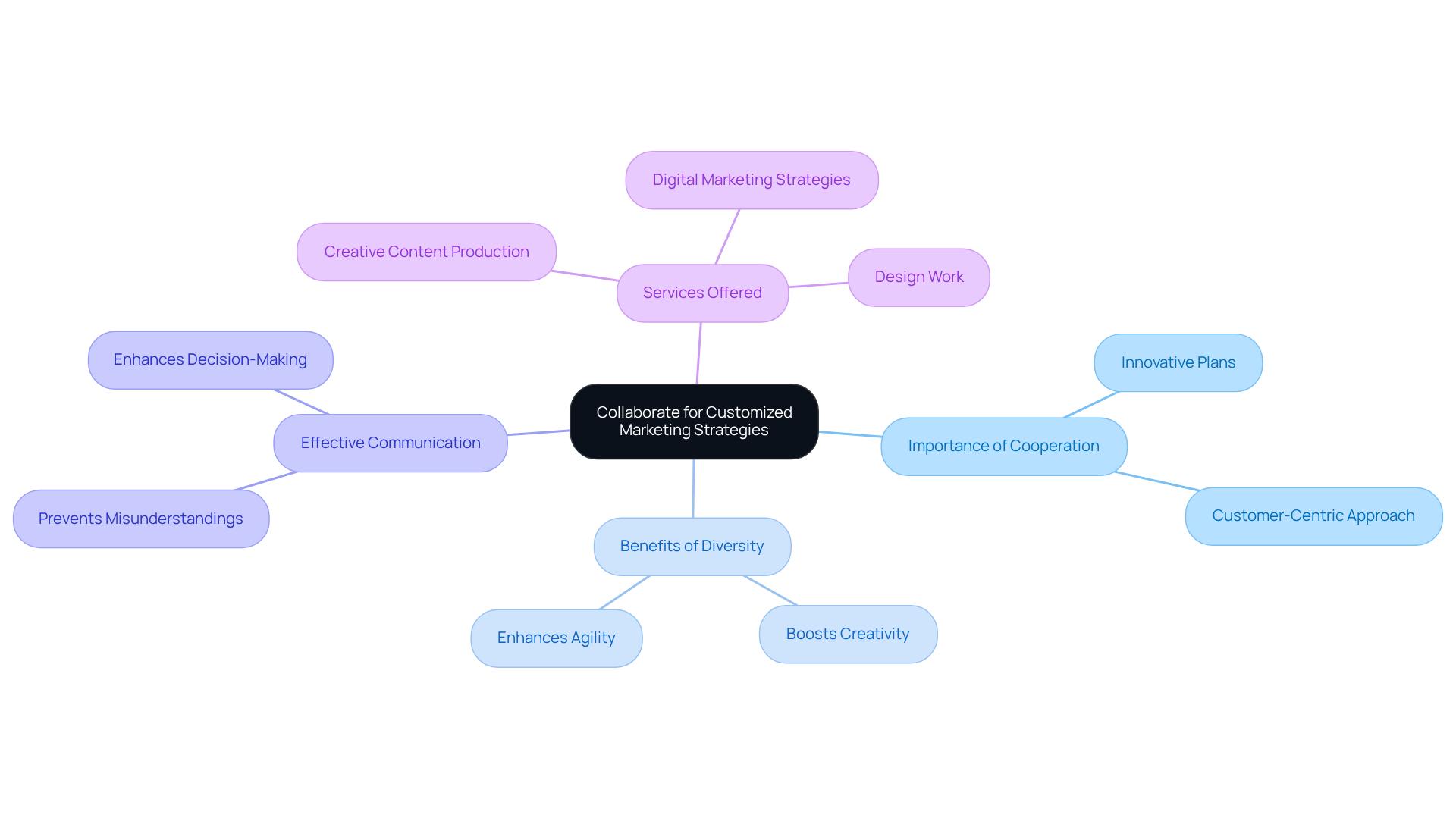 The central node represents the main theme of collaboration in marketing. Each branch highlights a key aspect, showing how they contribute to creating effective marketing strategies.