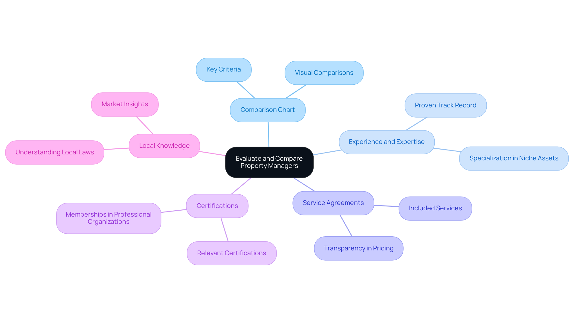 This mindmap starts with the main topic in the center and branches out into important criteria for evaluating property managers. Each branch represents a key area to consider, helping you visualize how to compare different companies effectively.