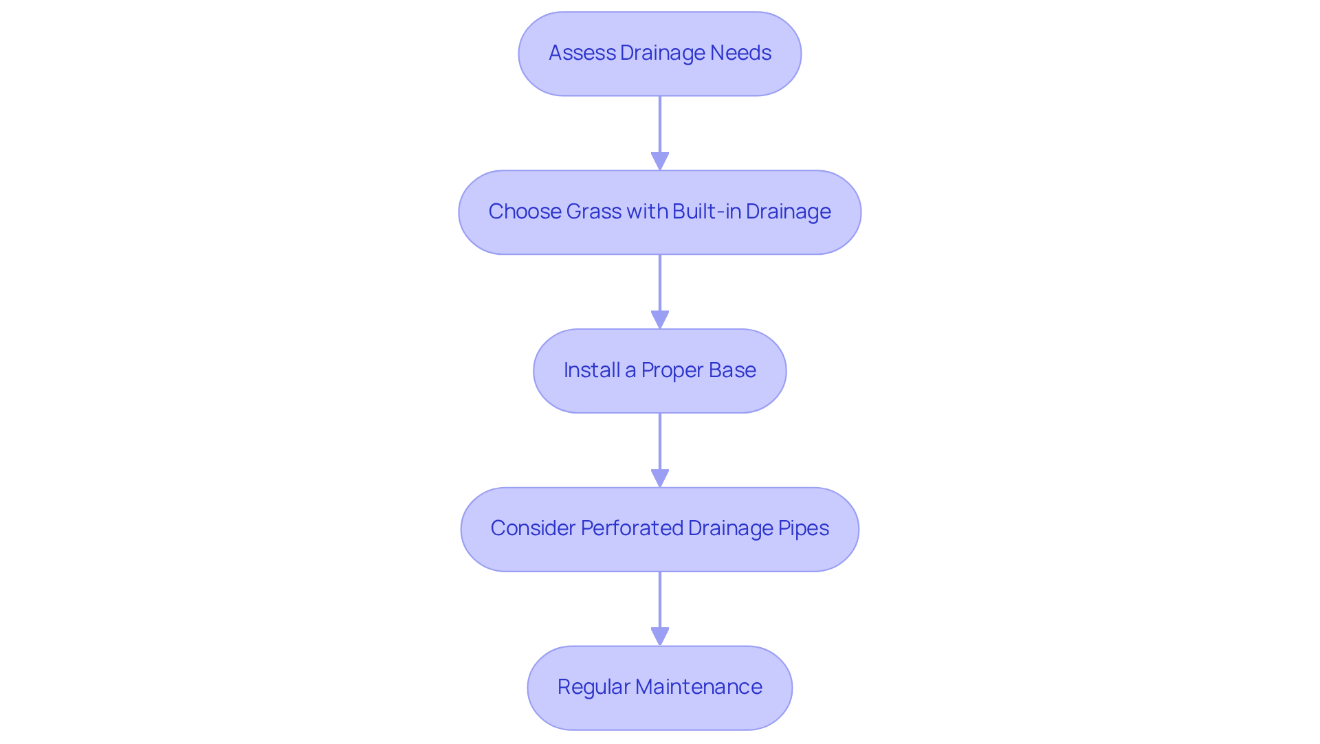 Each box in the flowchart represents a step you should take to ensure your yard has effective drainage. Follow the arrows to see how each step leads to the next, helping you create a healthy environment for your plants and pets. Each box in the flowchart represents a step you should take to ensure your yard has effective drainage. Follow the arrows to see how each step leads to the next, helping you create a healthy environment for your plants and pets.