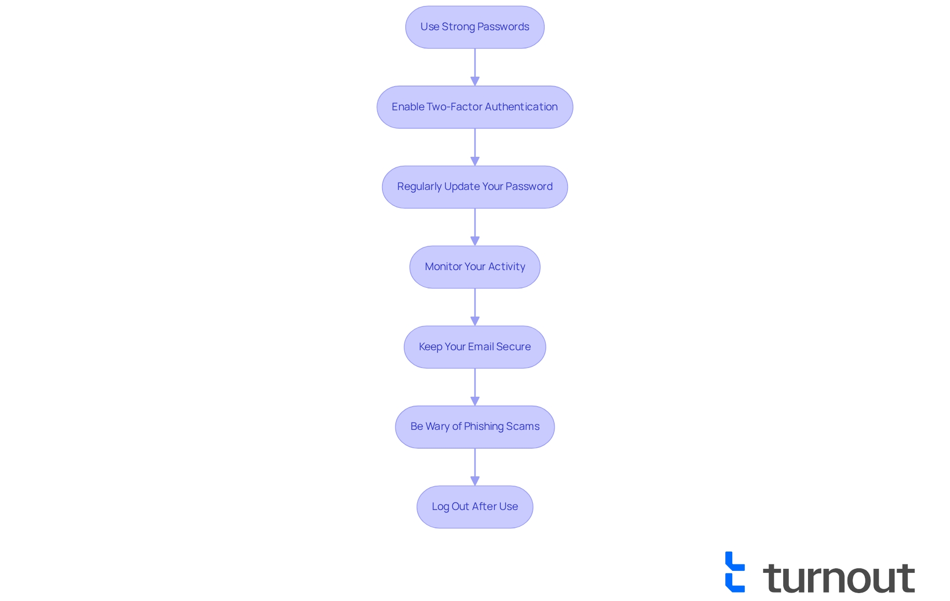 Each box represents a step you can take to keep your account safe. Follow the arrows to understand the flow of actions you should take for better security.
