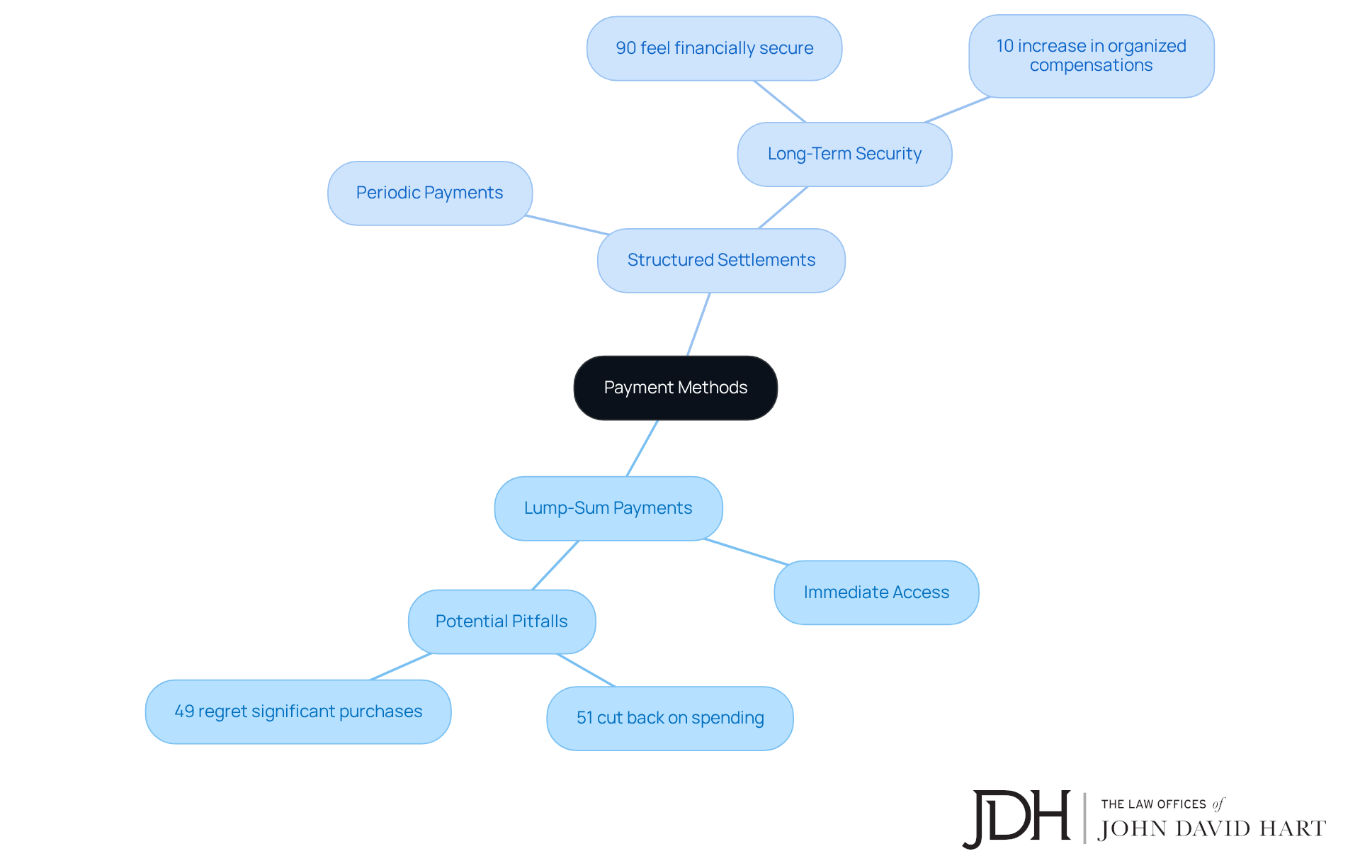 The central node represents the main topic of payment methods. Each branch shows a different payment type, with sub-branches detailing their features, statistics, and implications. This layout helps you see the pros and cons of each option at a glance.