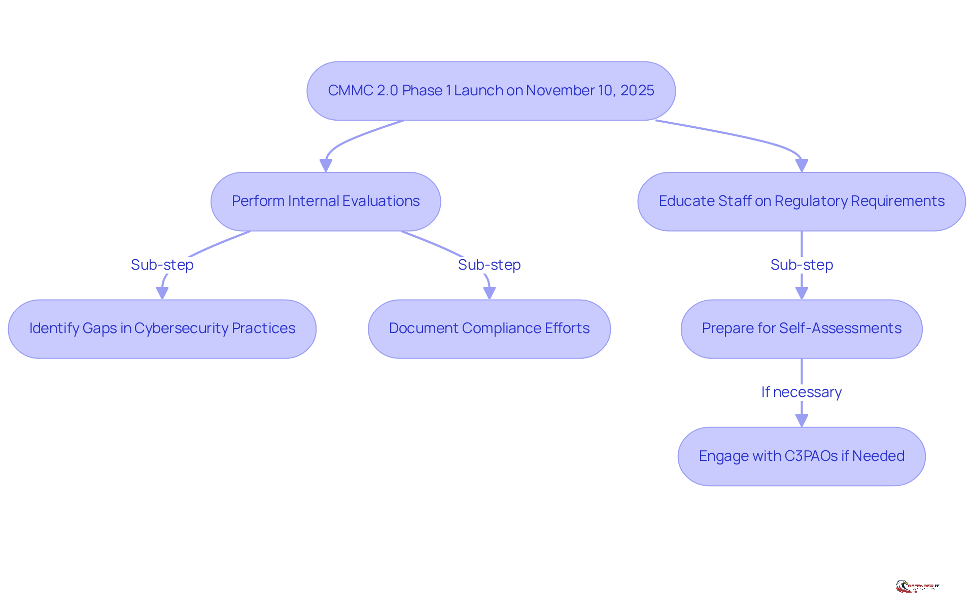 This flowchart outlines the key steps organizations should take to prepare for the CMMC 2.0 Phase 1 launch. Follow the arrows to see the recommended actions and ensure your organization is ready by the deadline. This flowchart outlines the key steps organizations should take to prepare for the CMMC 2.0 Phase 1 launch. Follow the arrows to see the recommended actions and ensure your organization is ready by the deadline.