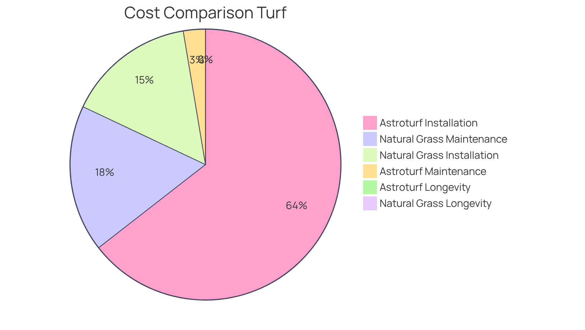 This pie chart shows the breakdown of costs for Astroturf and Natural Grass. Each slice represents a different cost component, helping you see where your money goes for each option. The larger the slice, the more significant that cost is in the overall picture.