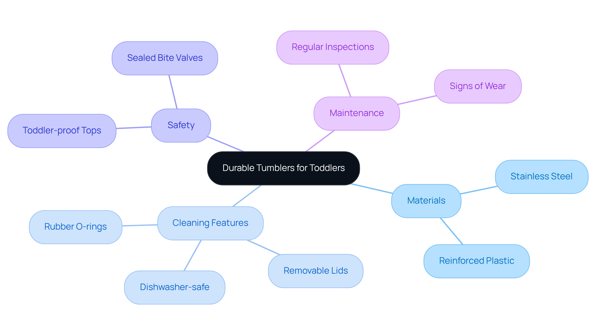 This mindmap shows the important features to consider when selecting tumblers for toddlers. Start at the center with the main topic, then explore the branches to see materials, cleaning features, safety aspects, and maintenance tips. Each branch highlights key points that help parents make informed choices.