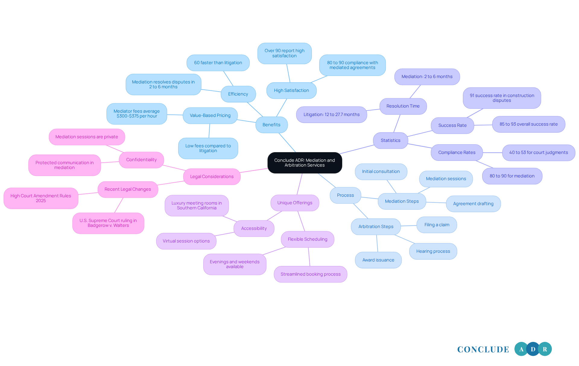 The central node represents Conclude ADR's services, while the branches show the various benefits, processes, and statistics related to mediation and arbitration. Each color-coded branch helps you easily identify different aspects of the services offered.