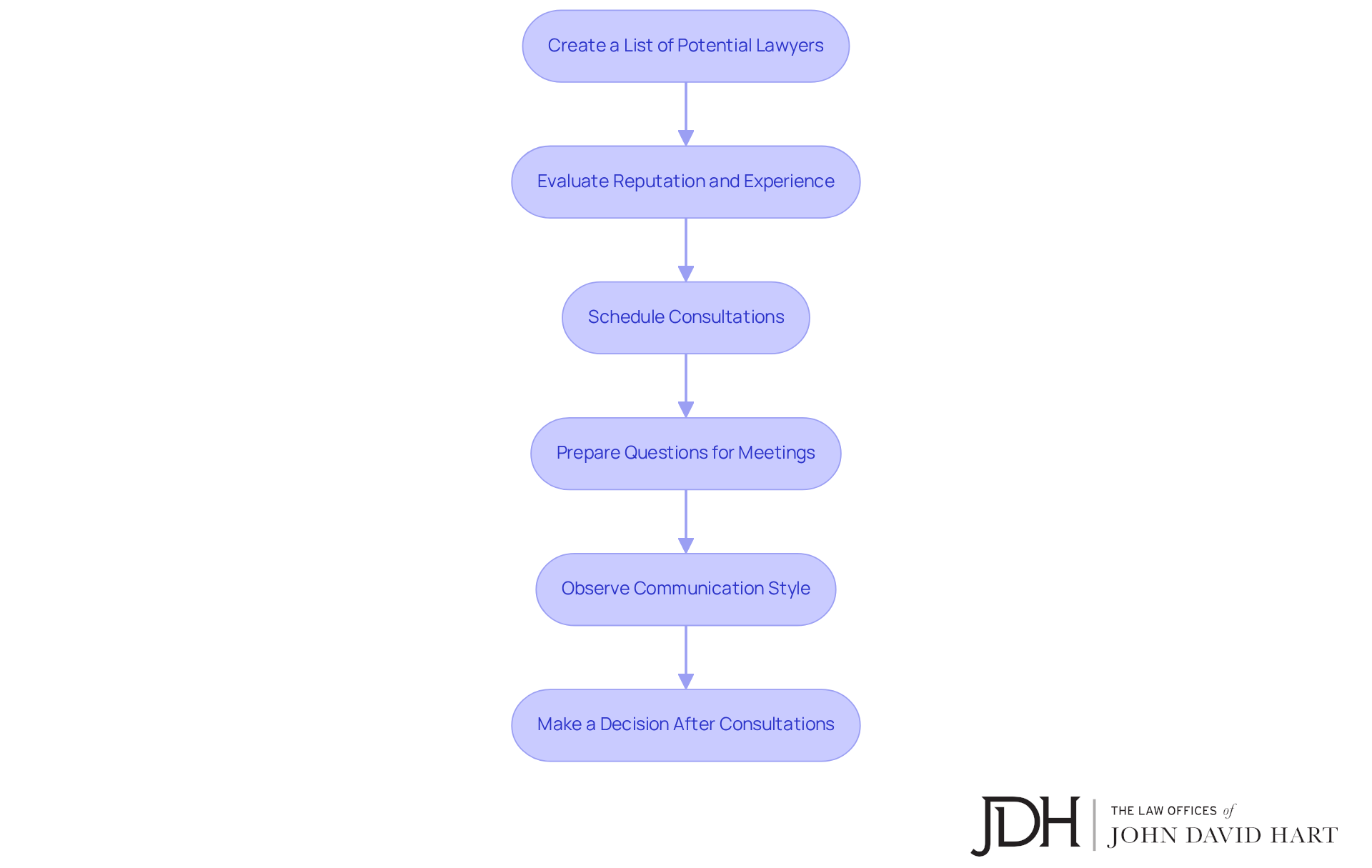 Each box represents a step in the process of finding the right lawyer. Follow the arrows to see how to move from one step to the next, ensuring you cover all important aspects before making your decision.