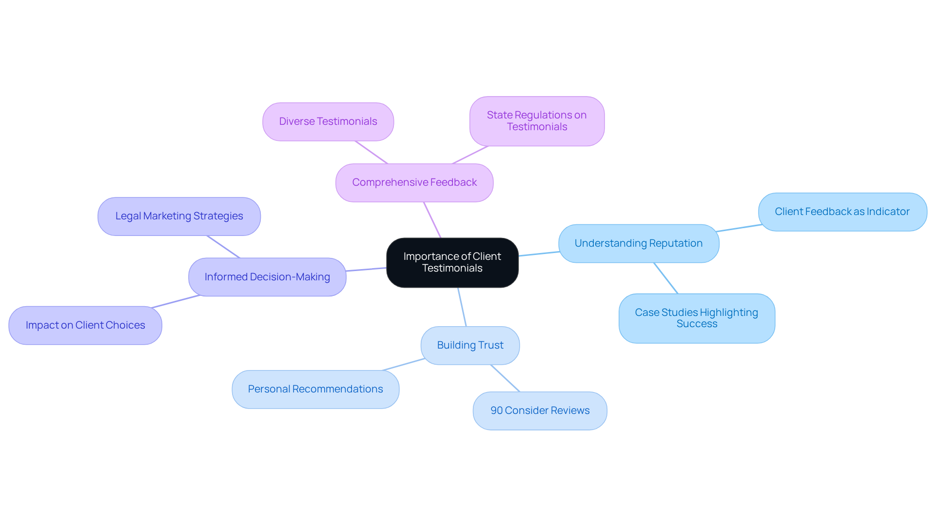 This mindmap starts with the central idea of client testimonials and branches out to show how they impact reputation, trust, and decision-making. Each branch represents a key aspect of why testimonials matter, helping you see the bigger picture of their importance in choosing legal representation.