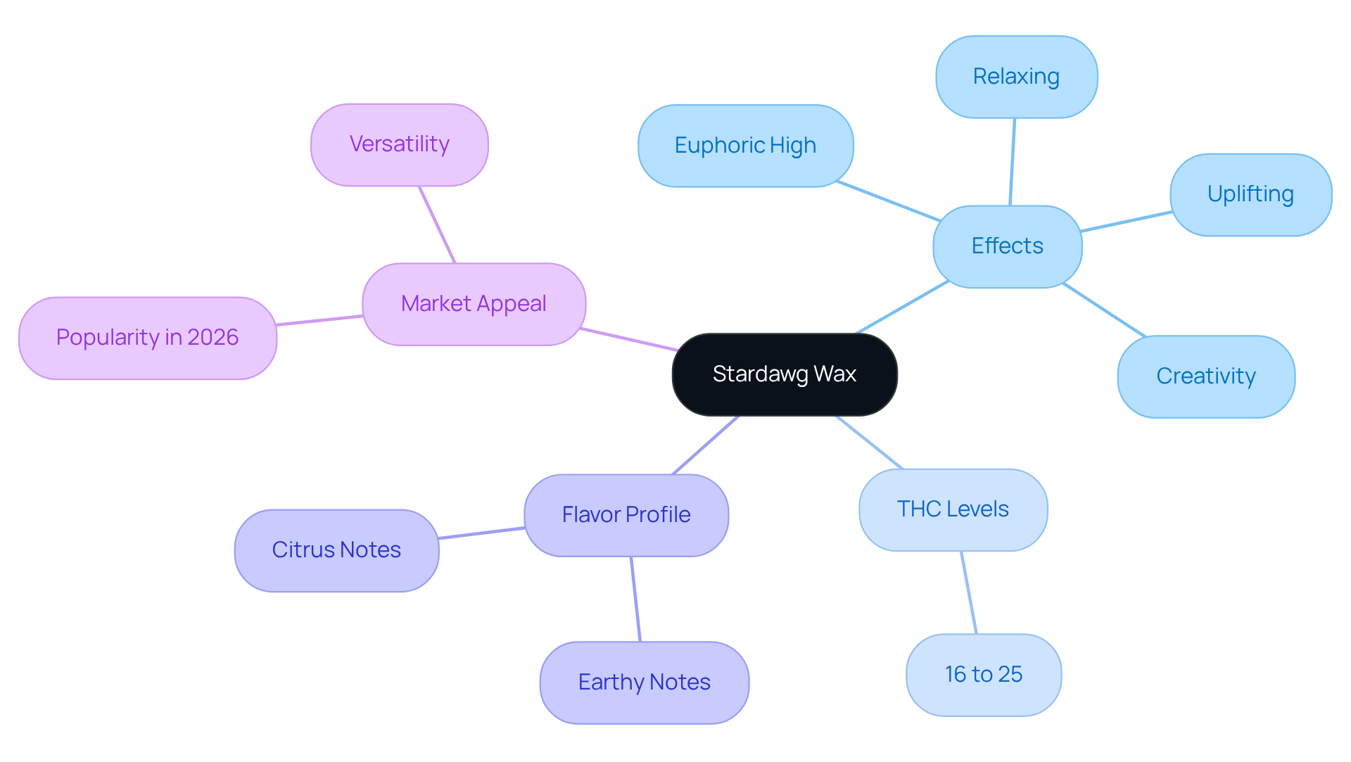 Start at the center with Stardawg Wax, then explore its effects, THC levels, flavor notes, and why it's popular. Each branch shows a different aspect of this concentrate, making it easy to understand its appeal. Start at the center with Stardawg Wax, then explore its effects, THC levels, flavor notes, and why it's popular. Each branch shows a different aspect of this concentrate, making it easy to understand its appeal.
