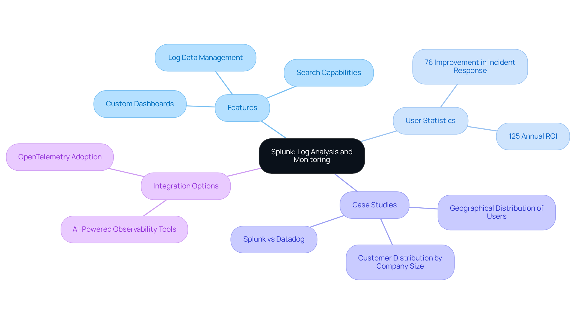 The central node represents Splunk's overall solution, while branches show its features, user benefits, and statistical outcomes. Each branch helps you understand how Splunk enhances log management and operational efficiency. The central node represents Splunk's overall solution, while branches show its features, user benefits, and statistical outcomes. Each branch helps you understand how Splunk enhances log management and operational efficiency.