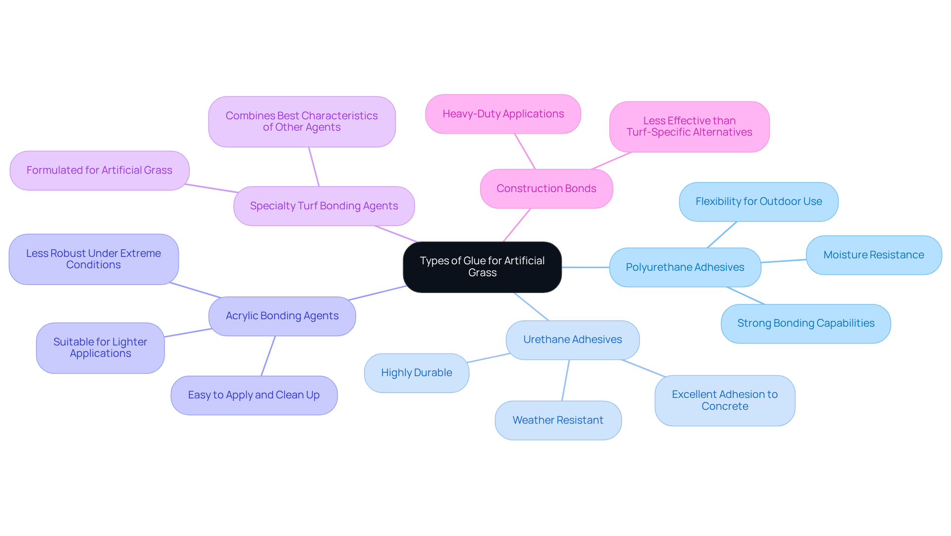 The central node represents the main topic, while each branch shows a different type of adhesive. The sub-branches provide quick insights into their properties, helping you choose the right glue for your artificial grass installation.