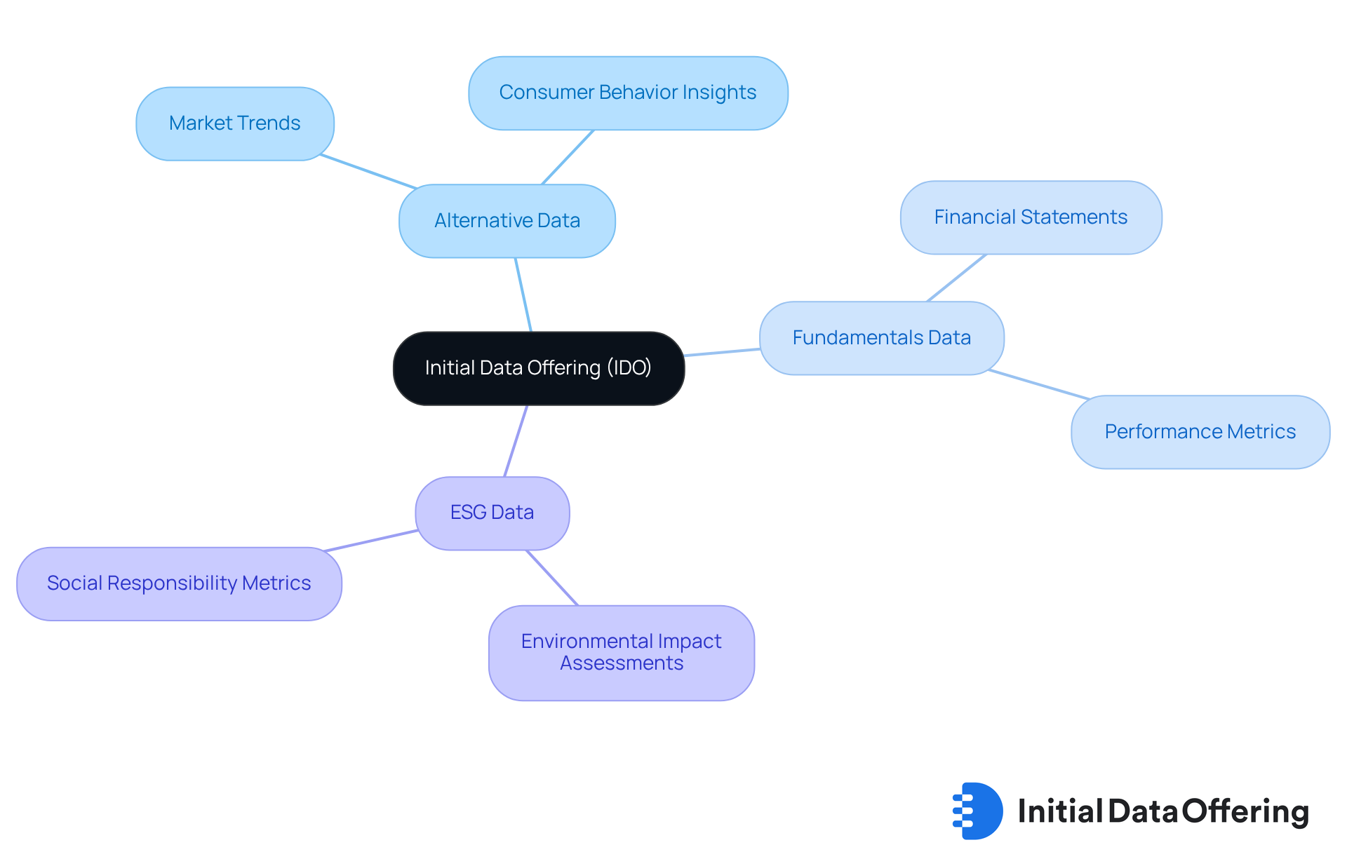 The center represents the IDO, and each branch leads to different types of datasets available. Each dataset type can further detail how they contribute to better decision-making in various fields.
