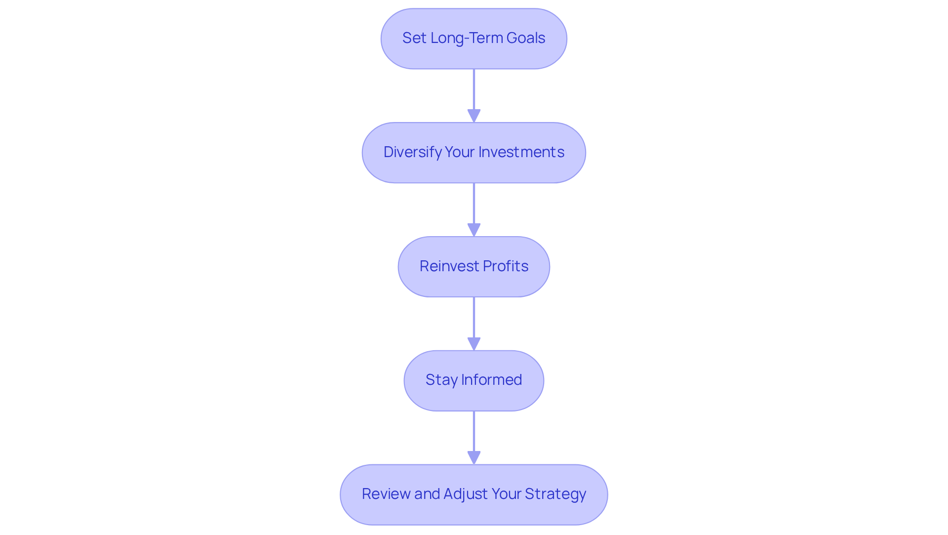 Each box represents a crucial step in your investment strategy. Follow the arrows to see how each step builds on the previous one, guiding you toward successful real estate investment.