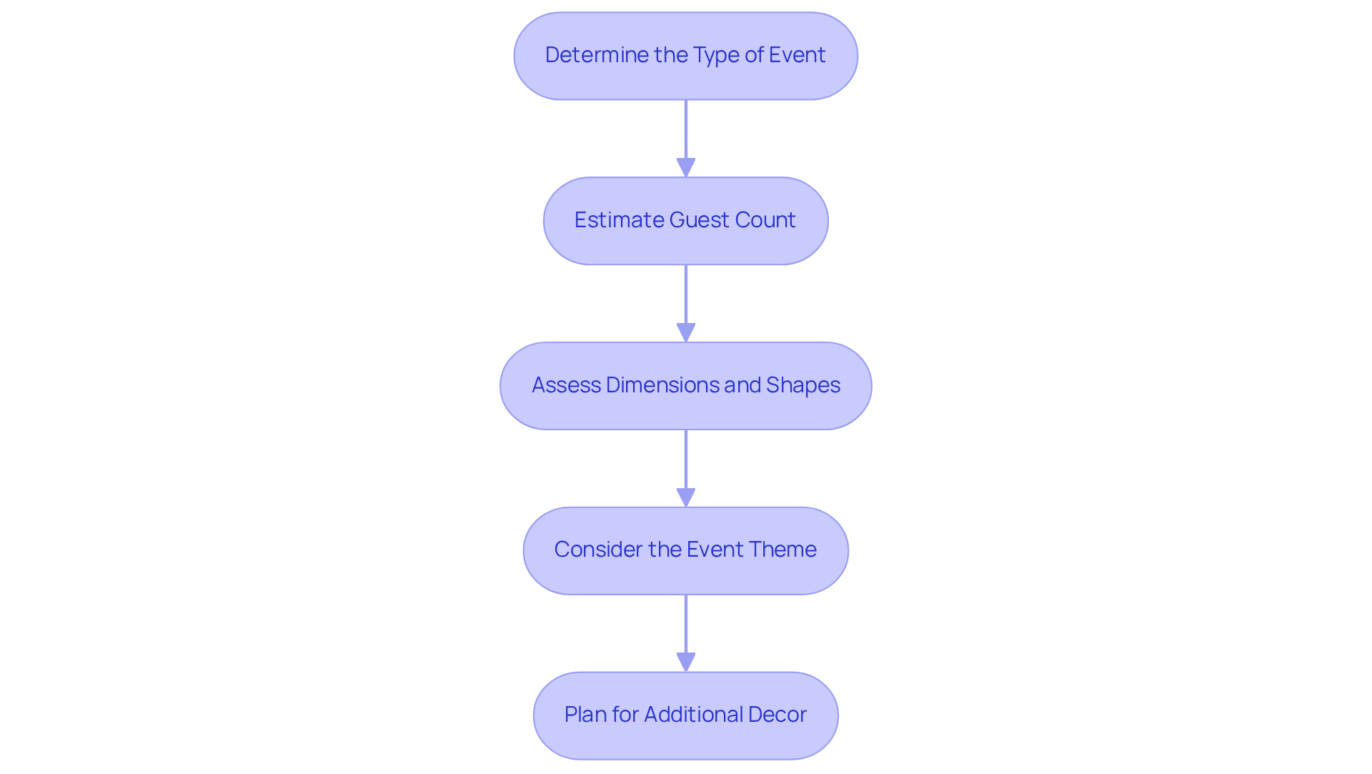 Each box represents a step in planning your event linens. Follow the arrows to see how each step leads to the next, ensuring you cover all important aspects for a successful event.