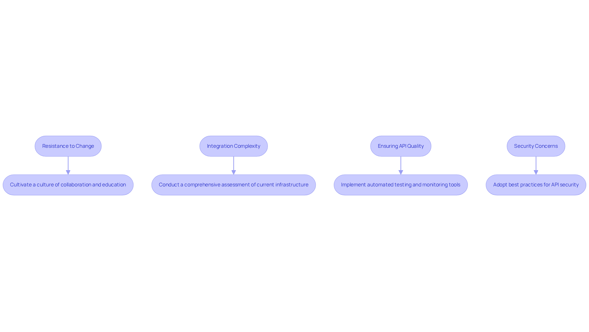 Each box represents a challenge in implementing an API-First strategy, and the arrows point to the solutions that address these challenges. The warm colors highlight the challenges, while the cool colors represent the solutions, making it easy to follow the thought process. Each box represents a challenge in implementing an API-First strategy, and the arrows point to the solutions that address these challenges. The warm colors highlight the challenges, while the cool colors represent the solutions, making it easy to follow the thought process.