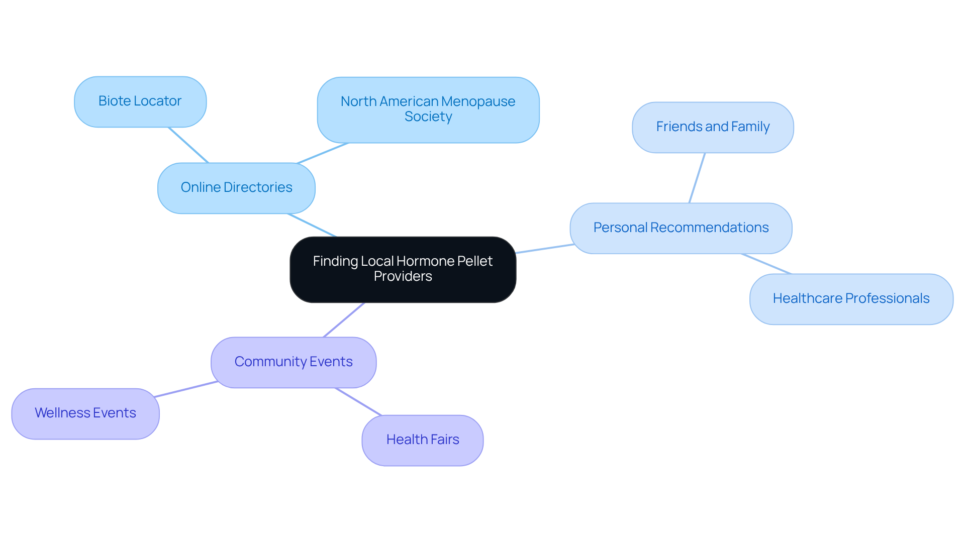 The central node represents the main goal of finding providers, while the branches show different ways to achieve this. Each color-coded branch helps you quickly identify the type of resource you can use.