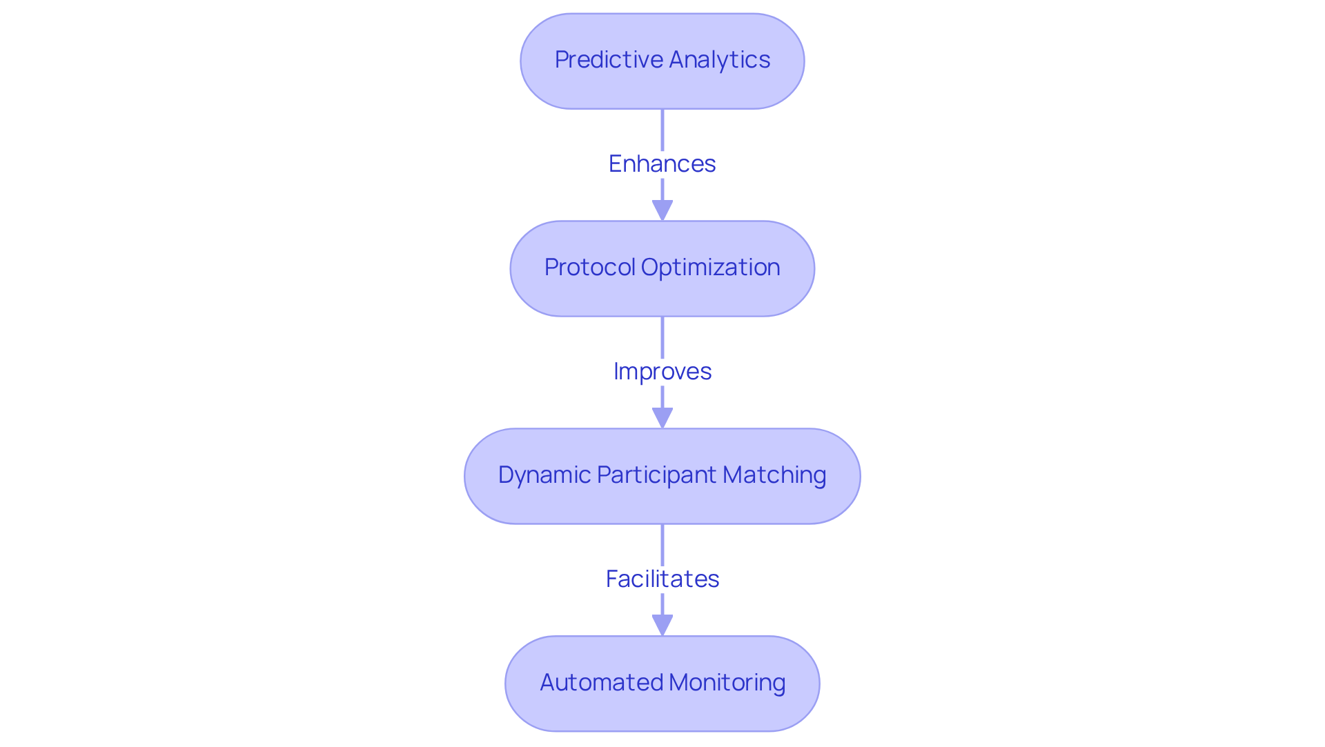 Each box in the flowchart represents a different way AI can improve clinical trials. Follow the arrows to see how these strategies connect and contribute to making research more efficient and effective. Each box in the flowchart represents a different way AI can improve clinical trials. Follow the arrows to see how these strategies connect and contribute to making research more efficient and effective.
