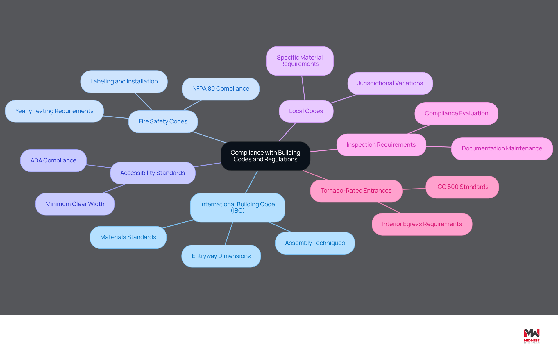 The central node represents the overall theme of compliance, while each branch highlights a specific area of regulation. Follow the branches to understand the requirements and standards that contractors must adhere to for commercial steel exterior doors.