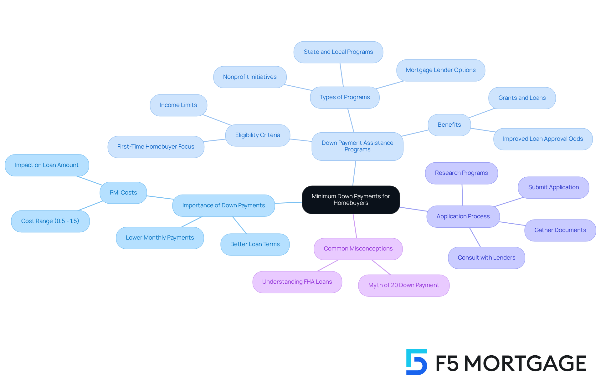 The central node represents the main topic, while branches illustrate key points and subtopics related to down payments. Follow each branch to see how different aspects connect and influence the home buying process.