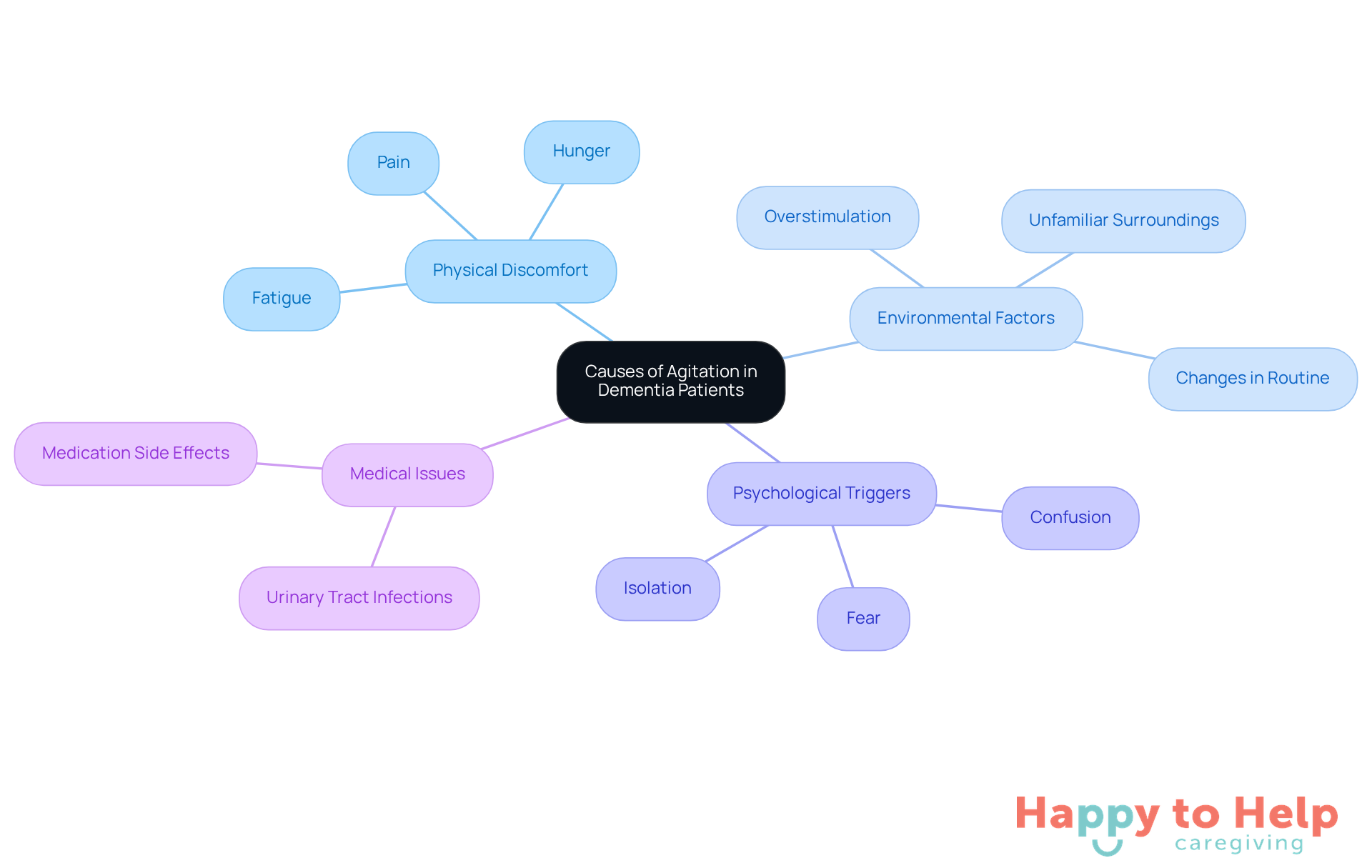 The central node represents the overall topic, while the branches show the main causes of agitation. Each sub-branch provides specific details or examples related to that cause, helping caregivers understand the complexity of agitation triggers.