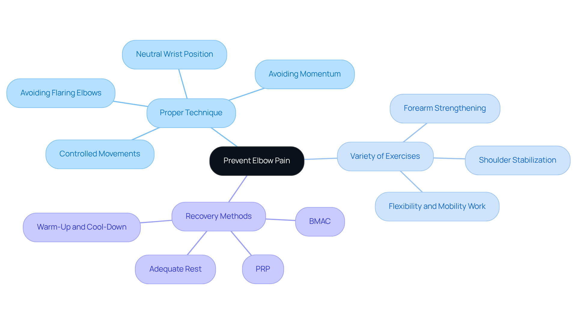 This mindmap starts with the main goal of preventing elbow pain and branches out into techniques and recovery methods. Each branch represents a different aspect of how to achieve this goal, making it easy to see how they connect and support each other.