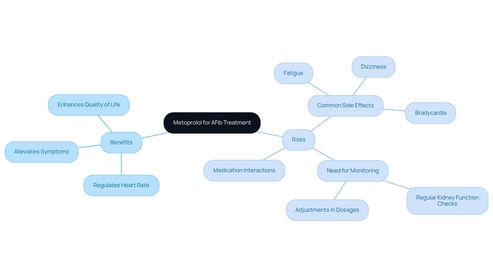 The central node represents the treatment focus, while branches show the benefits and risks. Each sub-node provides specific details, helping you understand the full picture of metoprolol's impact on AFib management.