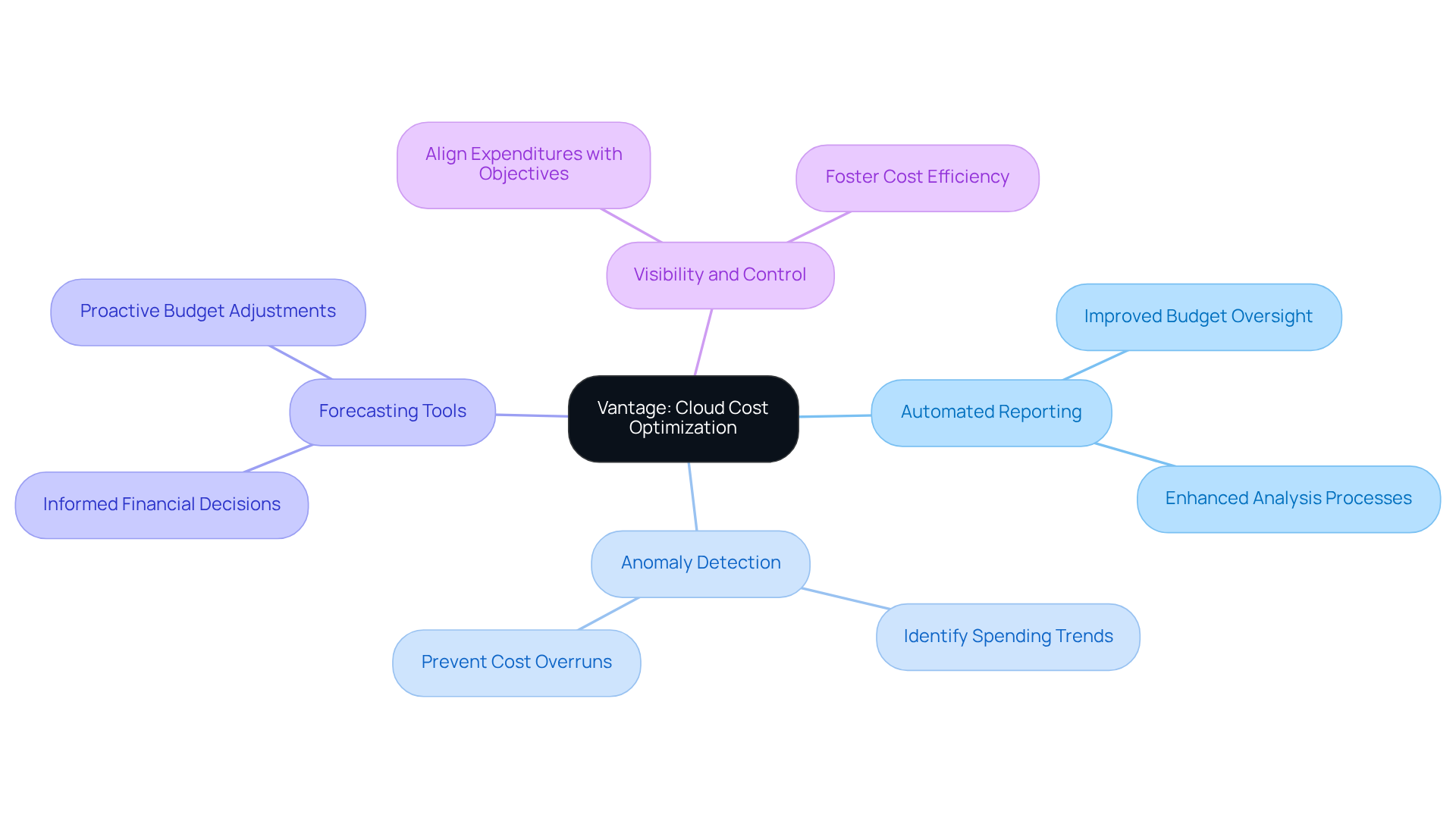 The central node represents Vantage, while the branches illustrate its features and the benefits they provide. Each color-coded branch helps you see how different aspects of the platform contribute to better cloud spending management. The central node represents Vantage, while the branches illustrate its features and the benefits they provide. Each color-coded branch helps you see how different aspects of the platform contribute to better cloud spending management.