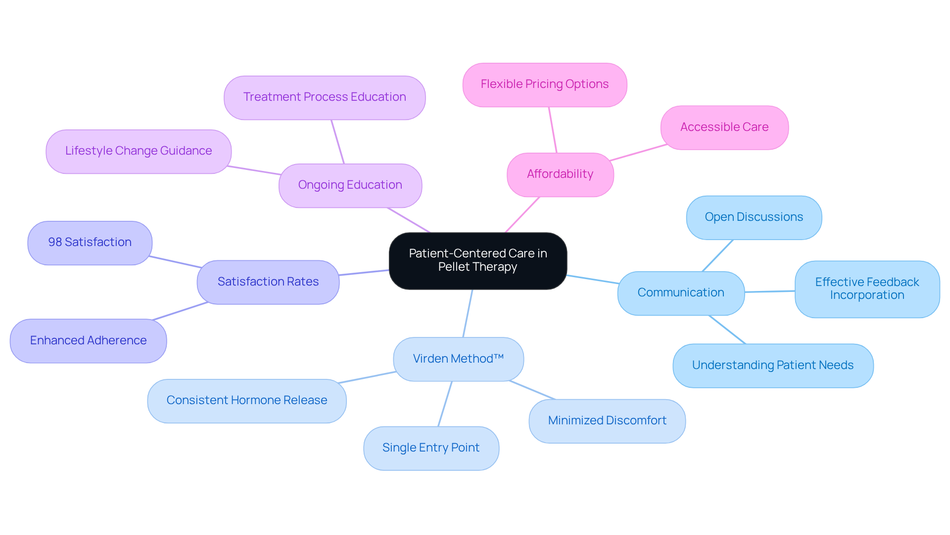 The center represents the main focus on patient-centered care, while the branches highlight crucial elements that contribute to successful pellet therapy, showing how they interconnect to support individual patient needs.