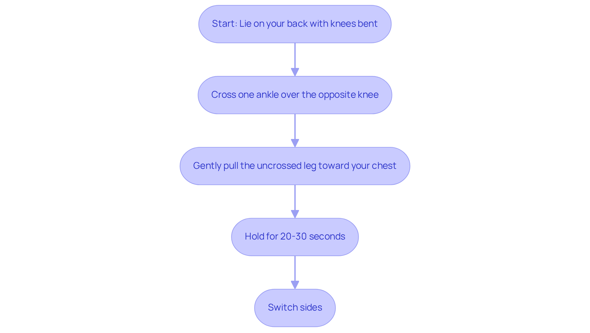 This flowchart guides you through the Figure 4 Stretch step by step. Follow the arrows to see what to do next, starting from lying down to holding the stretch and switching sides. Each box represents an action to help you relieve sciatica discomfort. This flowchart guides you through the Figure 4 Stretch step by step. Follow the arrows to see what to do next, starting from lying down to holding the stretch and switching sides. Each box represents an action to help you relieve sciatica discomfort.