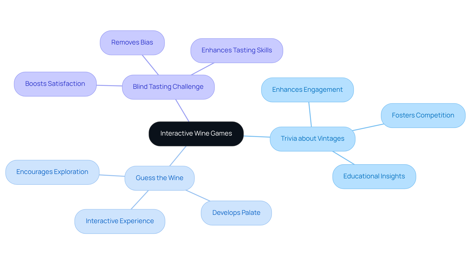 The central idea is the interactive wine games that can elevate your tasting events. Each branch represents a different game type, and the sub-branches highlight the benefits of each game.