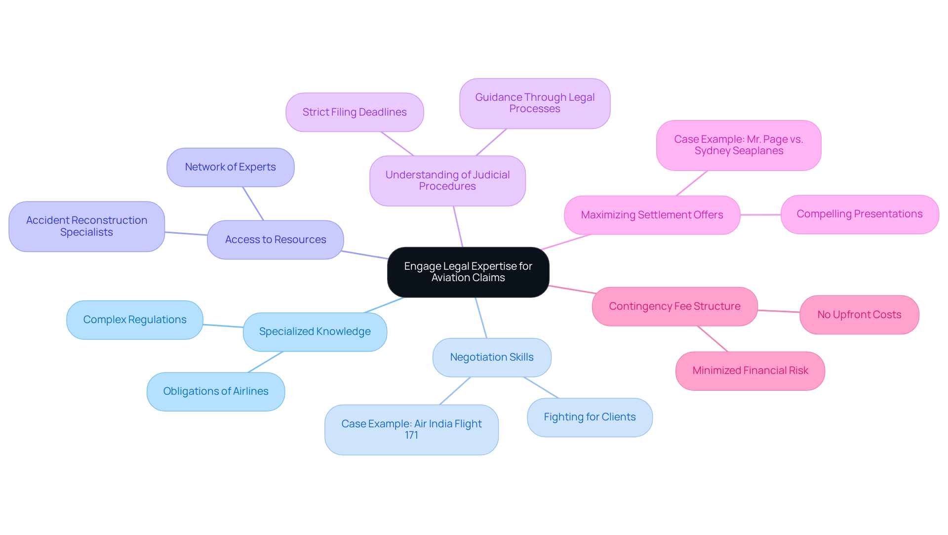 This mindmap illustrates why it's important to hire legal experts for aviation claims. Each branch represents a reason, and the sub-branches provide more details or examples. Follow the branches to understand how each aspect contributes to maximizing your compensation.