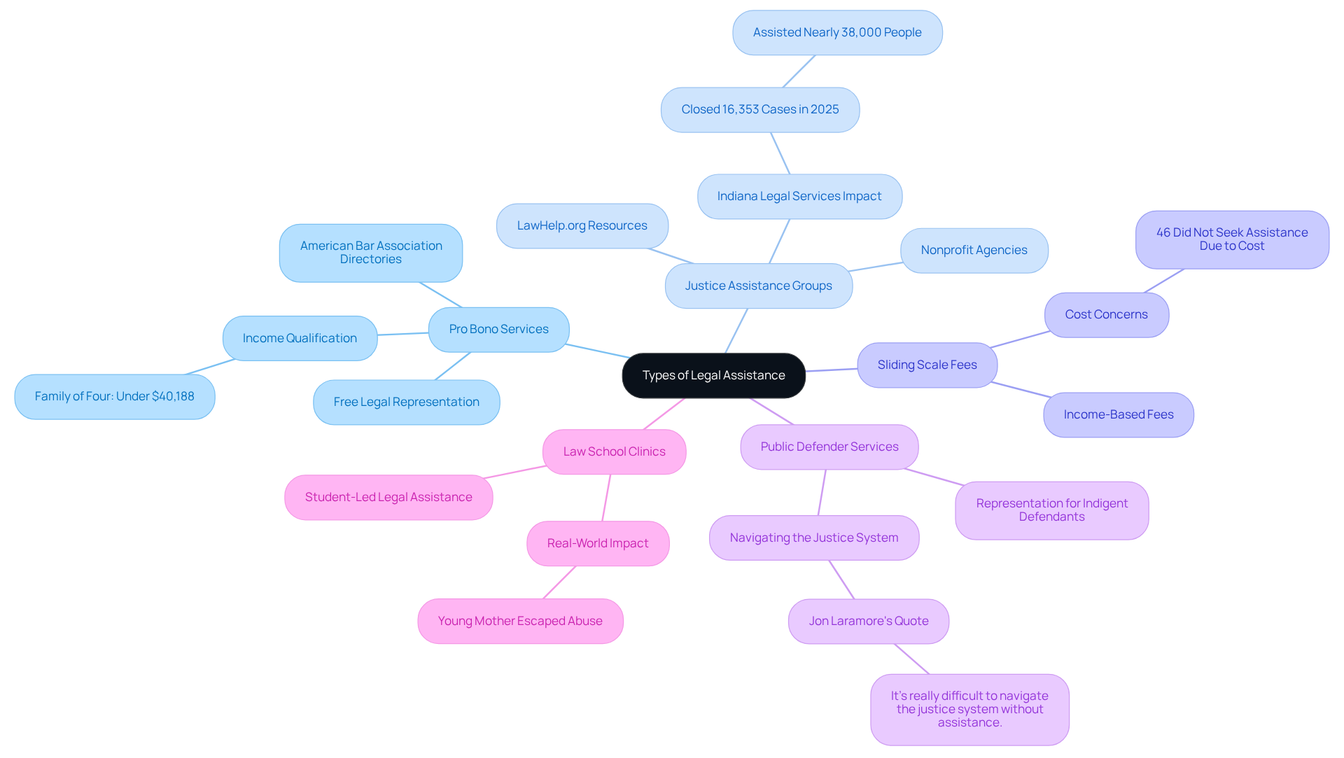 This mindmap shows the different types of legal aid available. Each branch represents a category of assistance, and you can explore the details under each one to understand how they help individuals in need.
