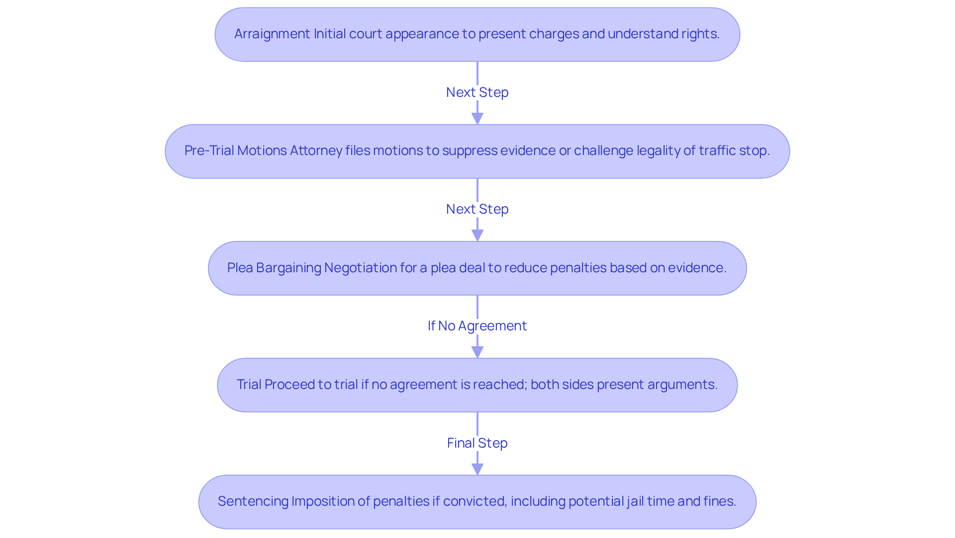 This flowchart outlines the steps you need to follow if facing a second DUI charge. Each box represents a stage in the process, and the arrows show how you move from one step to the next. Understanding this flow can help you navigate the legal challenges ahead.
