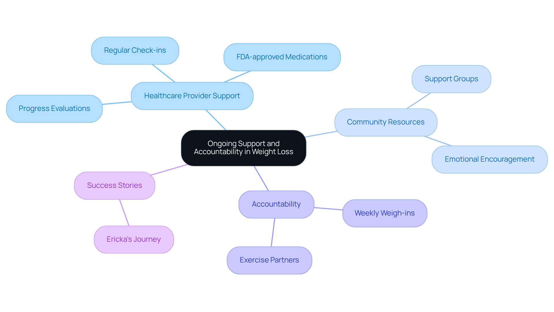 This mindmap shows how different types of support contribute to successful weight loss. Start at the center with the main idea, then follow the branches to see how healthcare providers, community resources, and personal accountability all play a part in achieving your goals.
